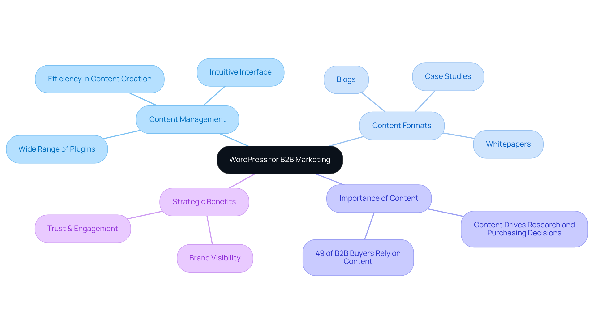 The central node represents WordPress's role in B2B marketing, while branches show how it supports content creation, its relevance to buyers, and the benefits it provides for businesses.