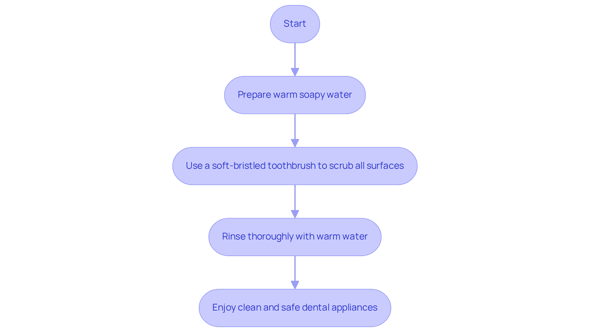 Follow the boxes in order to keep your dental appliances clean and in great shape. Each step is important for maintaining both hygiene and the integrity of your dentures.