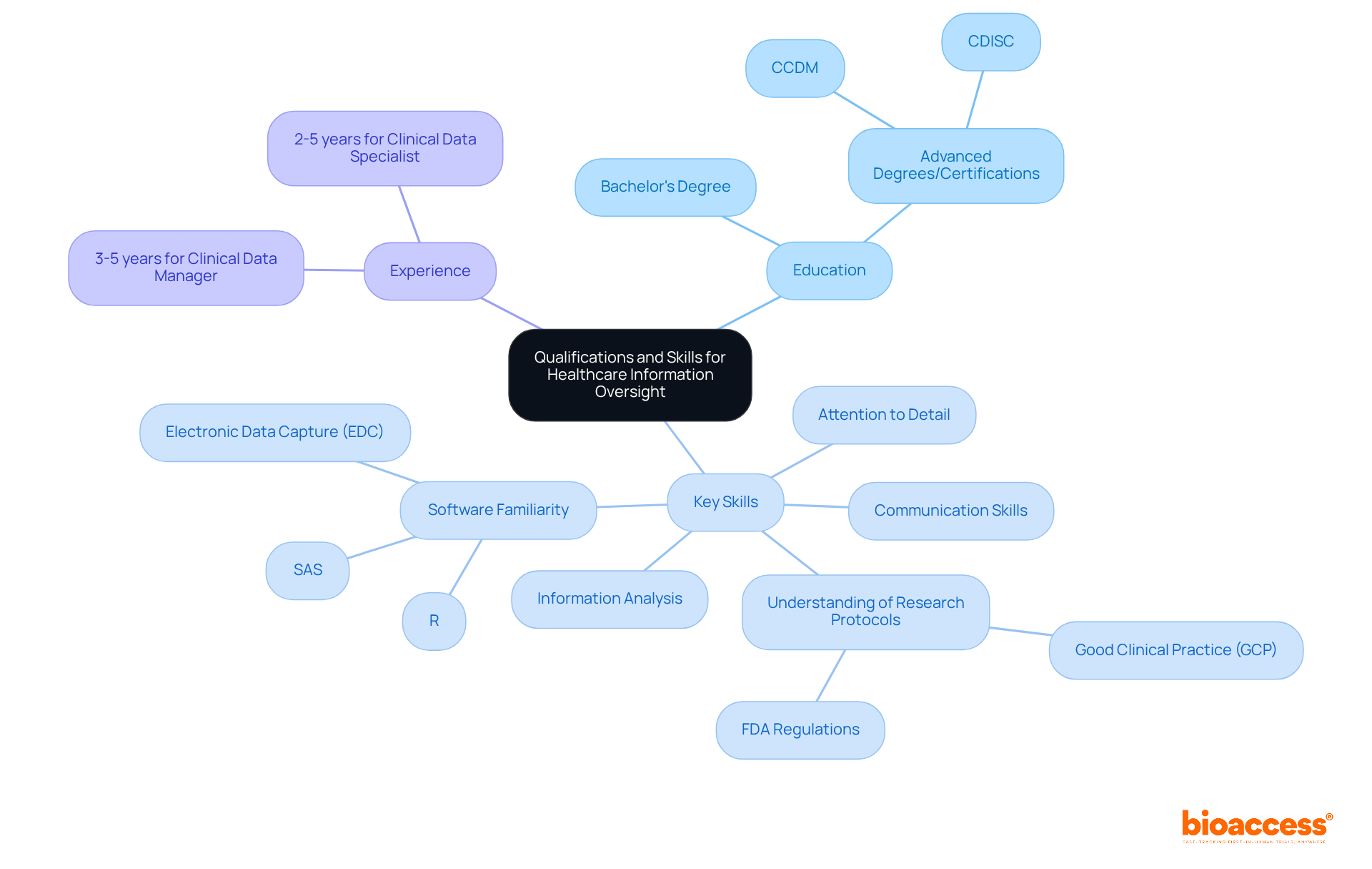 The central node represents the main topic, while the branches show the different areas of qualifications and skills needed. Each branch breaks down into specific requirements, making it easy to understand what is necessary for success in this field.