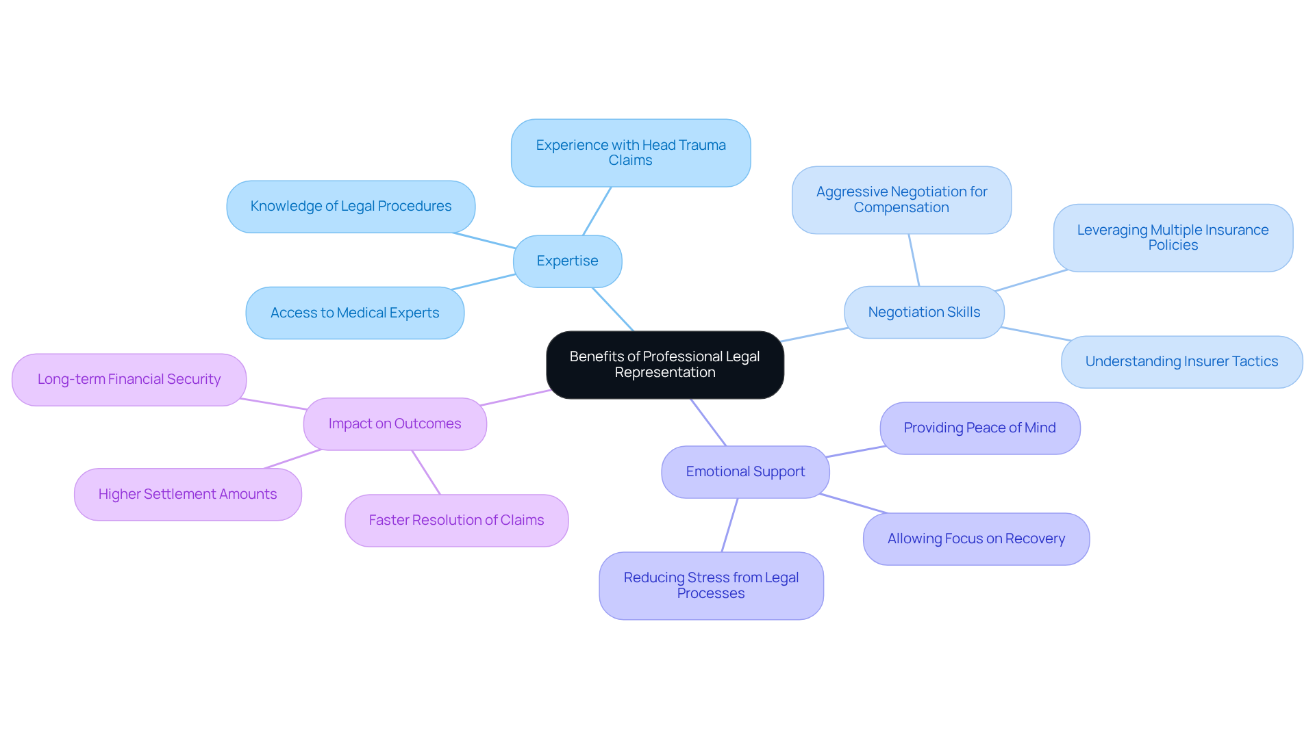 This mindmap shows how hiring a specialized lawyer can help you after a head injury. Each branch represents a key benefit, and the sub-branches provide more details about why these benefits matter. Follow the branches to see how they connect to the main idea!