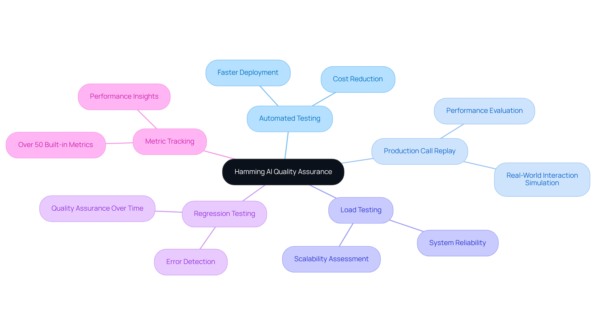 The central node represents Hamming AI's quality assurance focus, while the branches show the key features that contribute to enhancing voice assistant performance. Each feature can be explored further for its specific benefits.