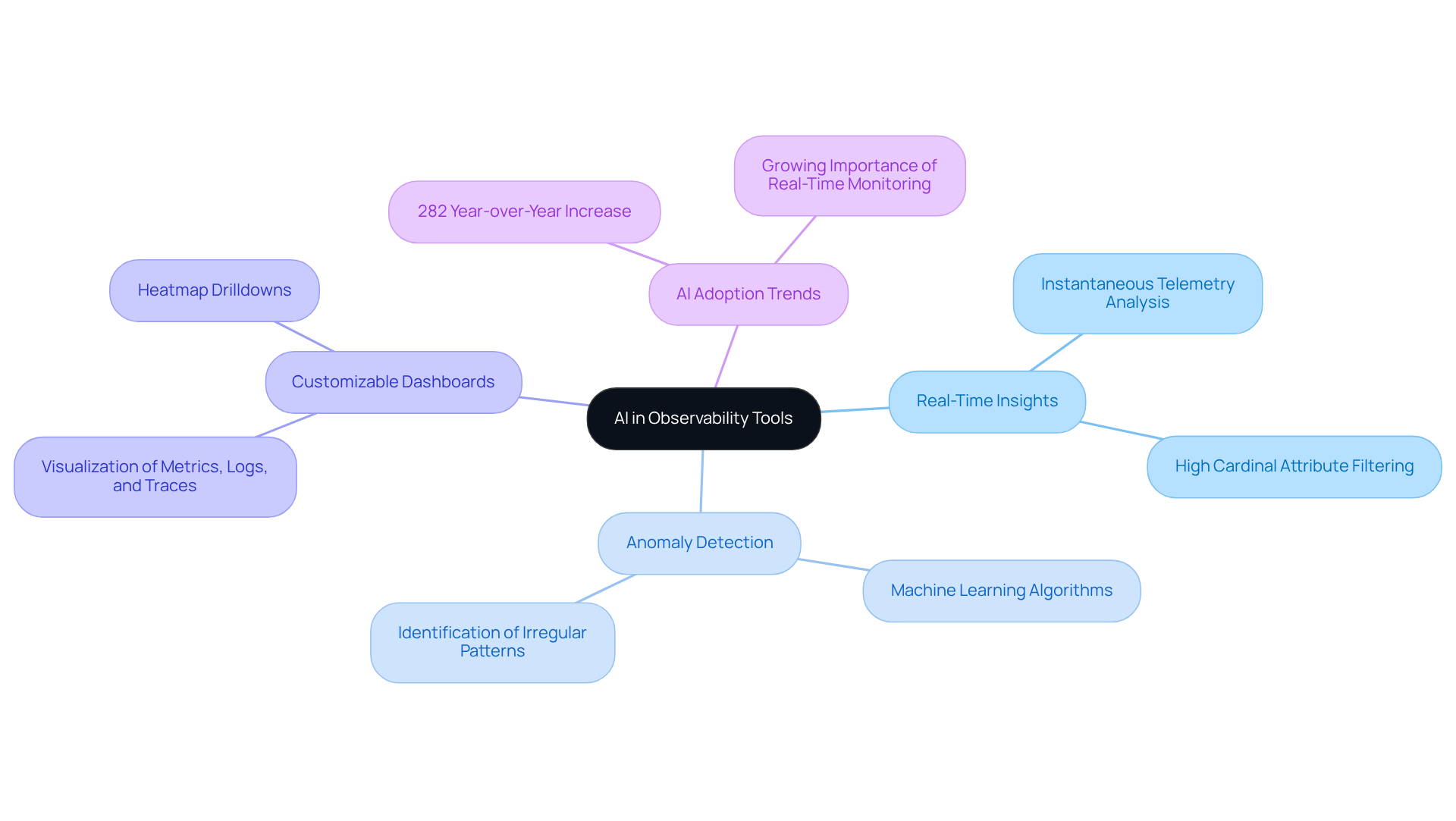 Start at the center with the main topic, then explore each branch to discover the various features and benefits of AI in observability tools. Each color represents a different aspect, making it easy to follow the connections.