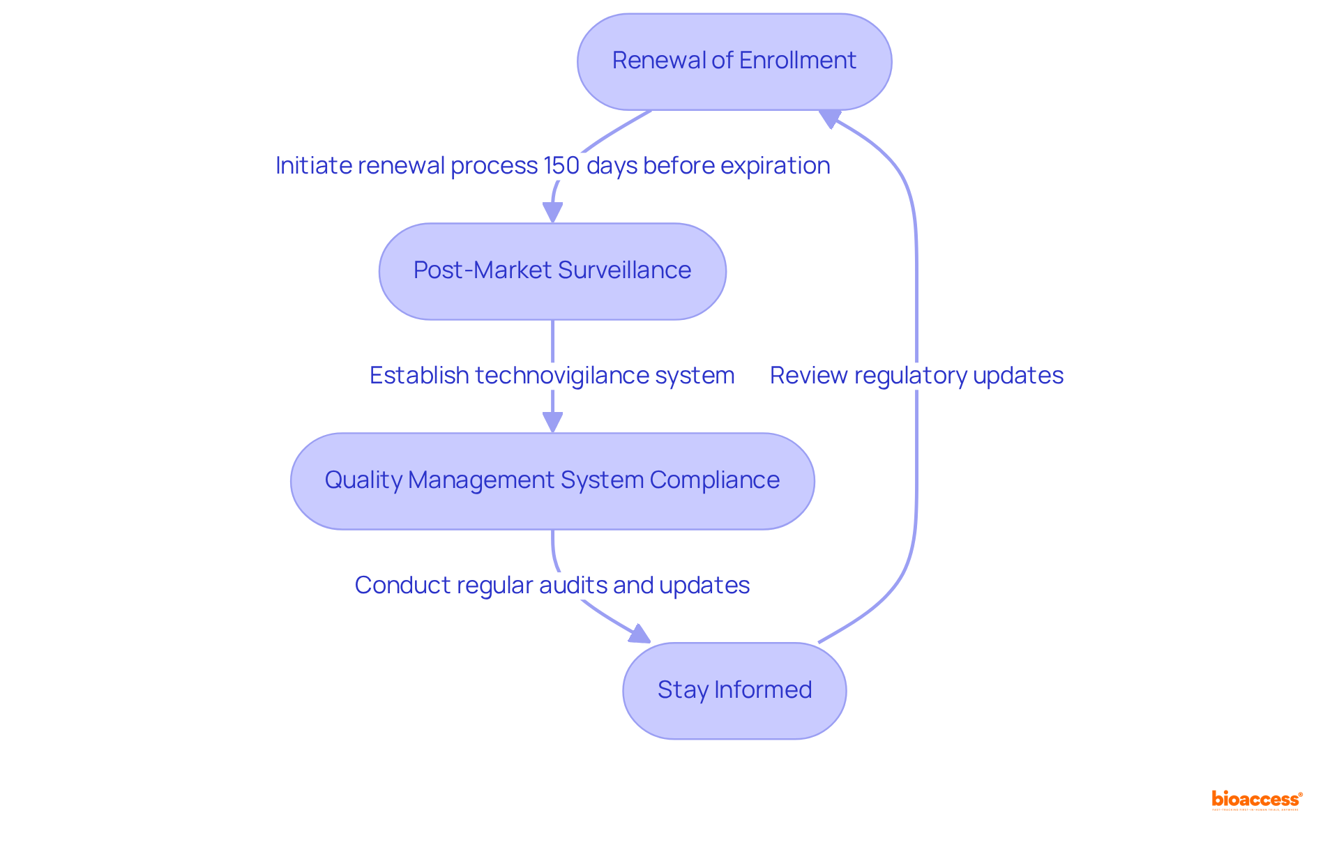 Each box shows a key compliance obligation. Follow the arrows to understand what steps to take next to maintain compliance after registering your medical device.