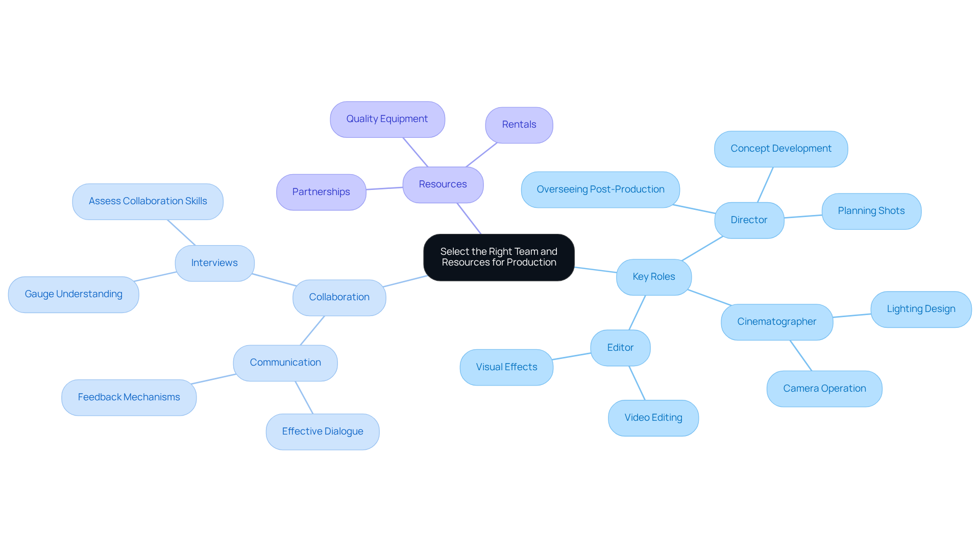 This mindmap helps you see how to build your production team. Start at the center with the main goal, then follow the branches to explore key roles, the importance of collaboration, and the resources you'll need. Each branch shows how these elements connect to create a successful project. This mindmap helps you see how to build your production team. Start at the center with the main goal, then follow the branches to explore key roles, the importance of collaboration, and the resources you'll need. Each branch shows how these elements connect to create a successful project.