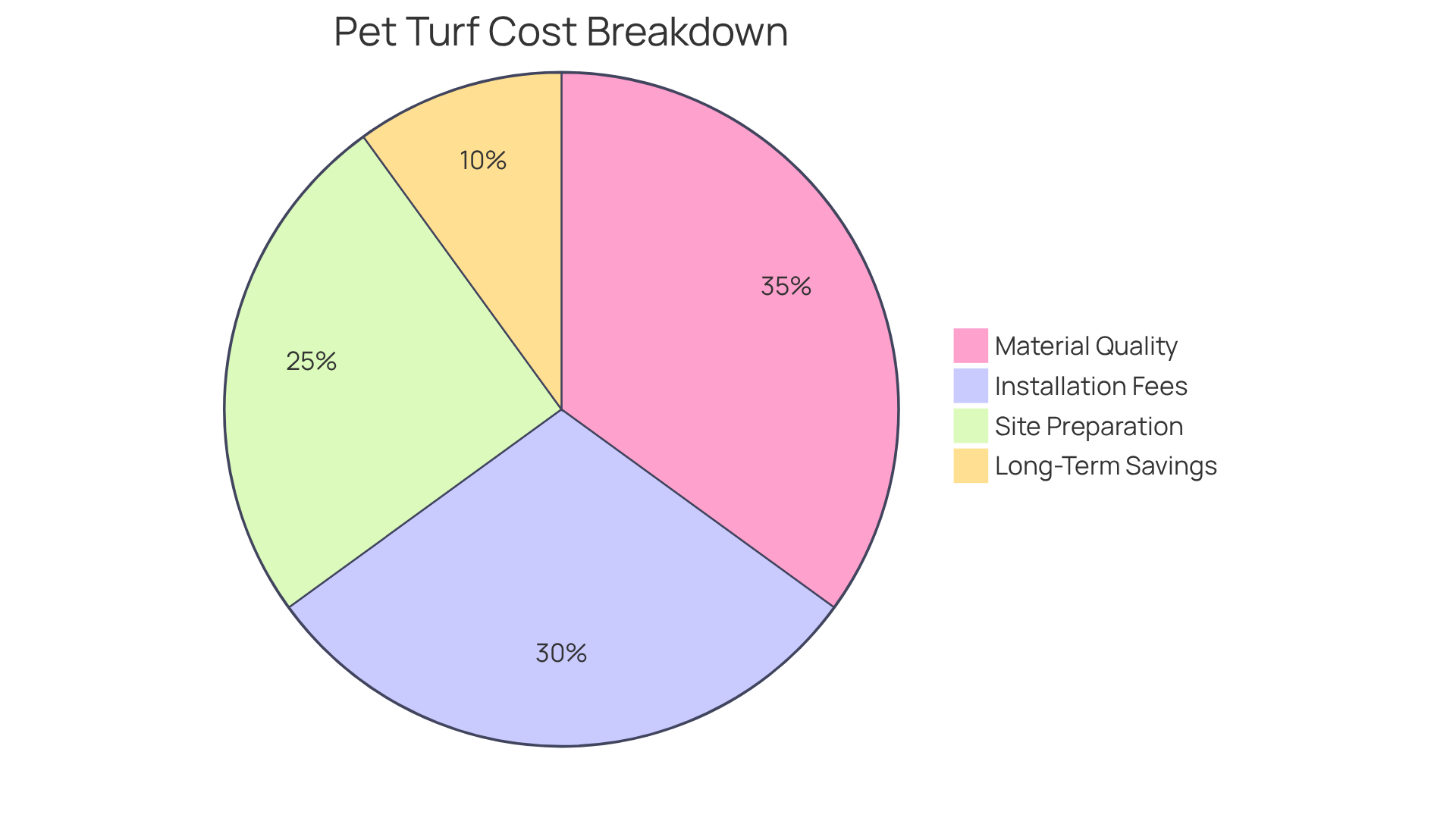 This pie chart shows how different factors contribute to the total cost of installing pet turf. Each slice represents a specific cost area: Material Quality, Installation Fees, Site Preparation, and Long-Term Savings. The bigger the slice, the more significant that cost factor is in the overall expense. This pie chart shows how different factors contribute to the total cost of installing pet turf. Each slice represents a specific cost area: Material Quality, Installation Fees, Site Preparation, and Long-Term Savings. The bigger the slice, the more significant that cost factor is in the overall expense.