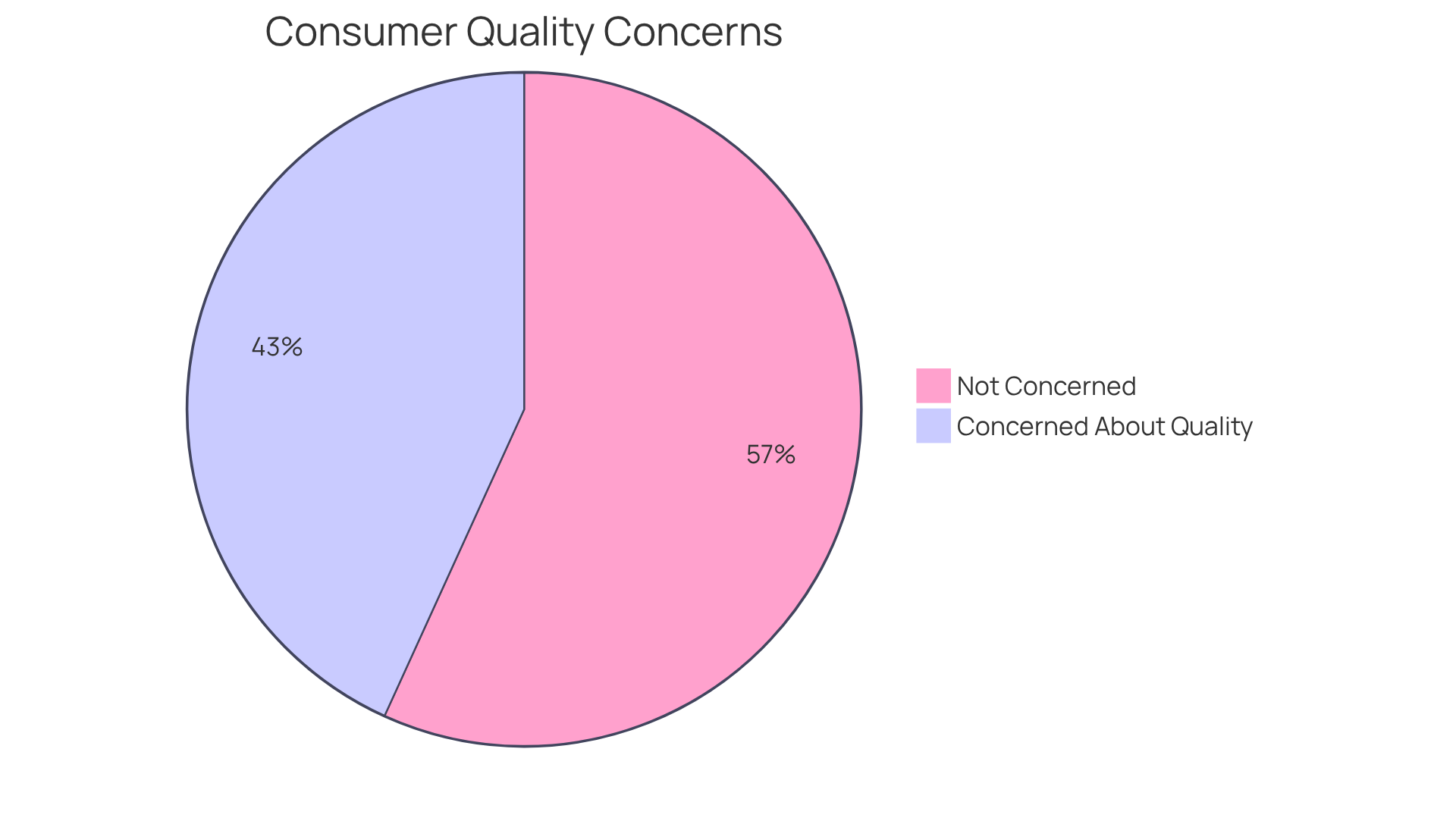 This chart shows how many consumers are worried about the quality of materials. The blue slice represents those who are concerned, while the gray area shows those who are not. A larger blue slice means more people care about quality when choosing fabrics. This chart shows how many consumers are worried about the quality of materials. The blue slice represents those who are concerned, while the gray area shows those who are not. A larger blue slice means more people care about quality when choosing fabrics.