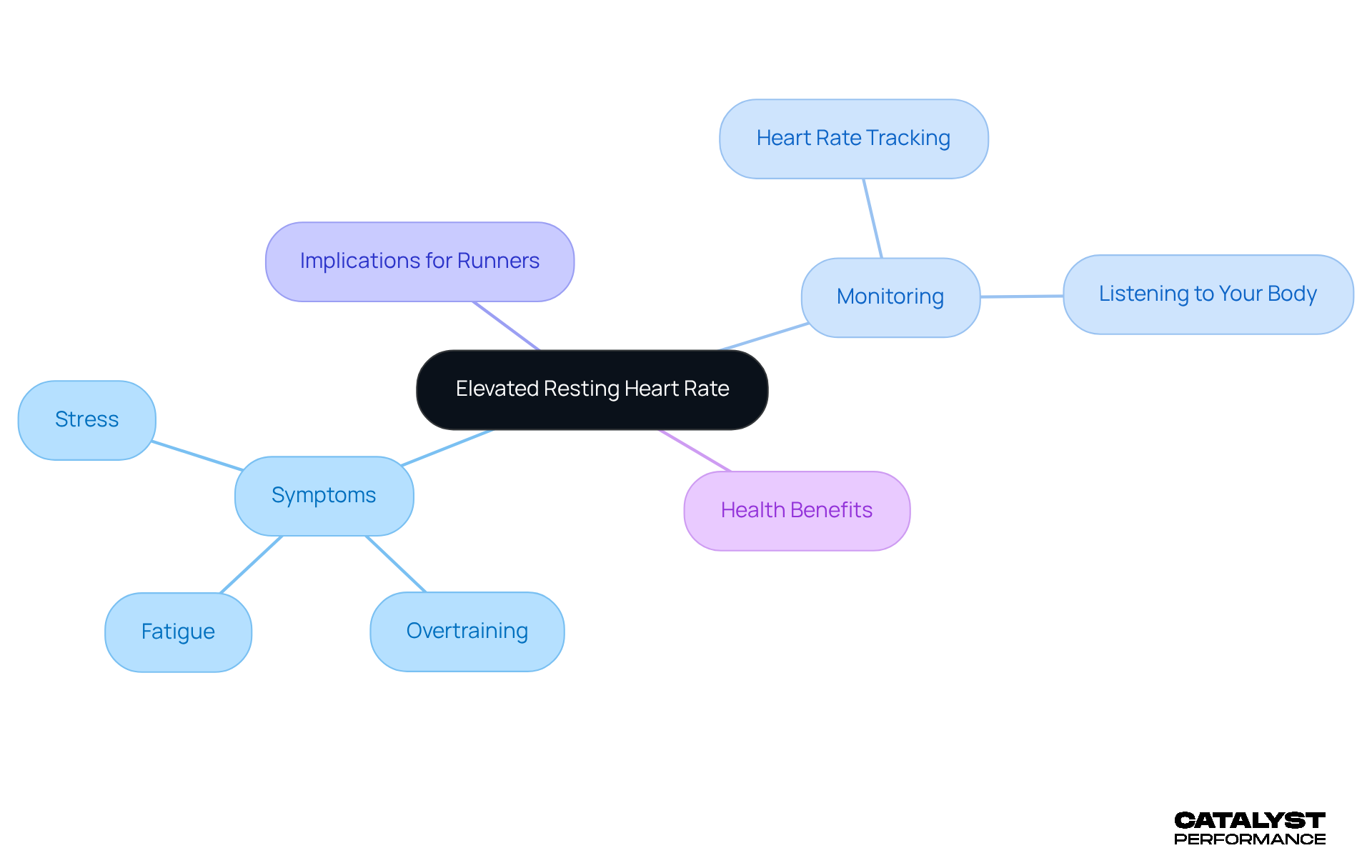The central idea is the elevated resting heart rate, with branches showing related symptoms, monitoring techniques, and health benefits. Each branch helps you see how these concepts connect and why they matter for your fitness journey.