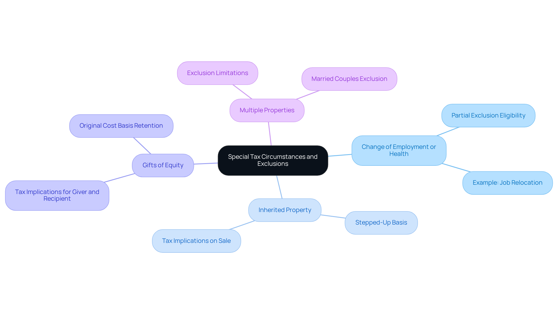 The central node represents the main topic, while the branches show different tax situations you might encounter when selling a home. Each branch contains important details to help you navigate these complexities.