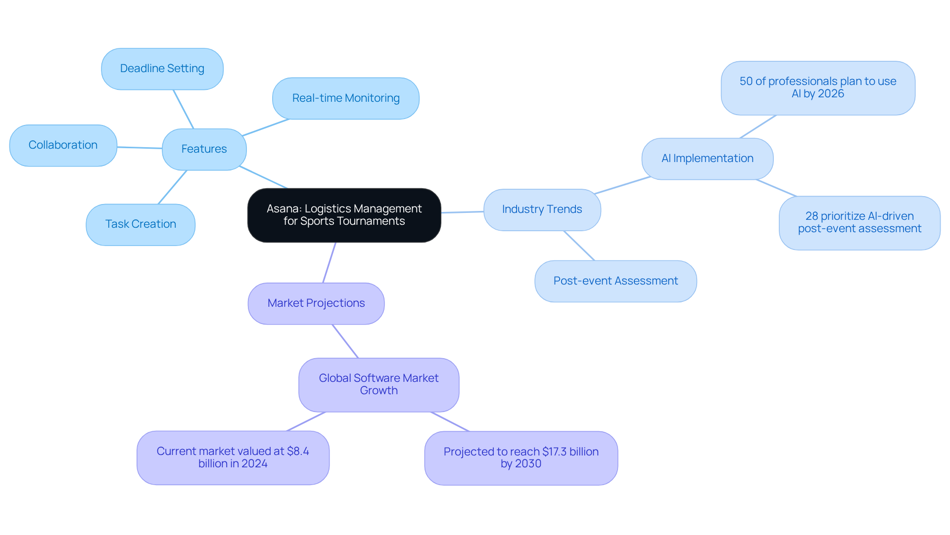 The central node represents Asana's overall role, while branches show its features, industry trends, and market projections. Each branch helps you understand how Asana contributes to logistics management and the broader industry context.