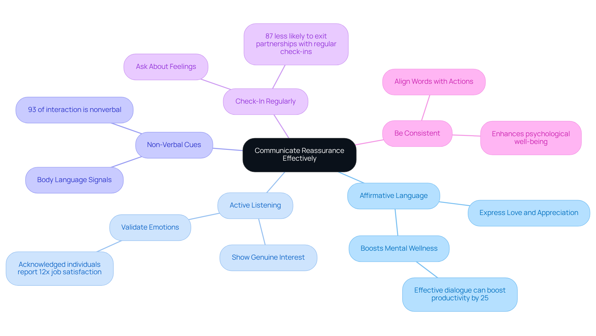 Each branch represents a strategy for effective communication. The sub-branches offer key insights or statistics that enhance understanding of how to apply these strategies in nurturing relationships.