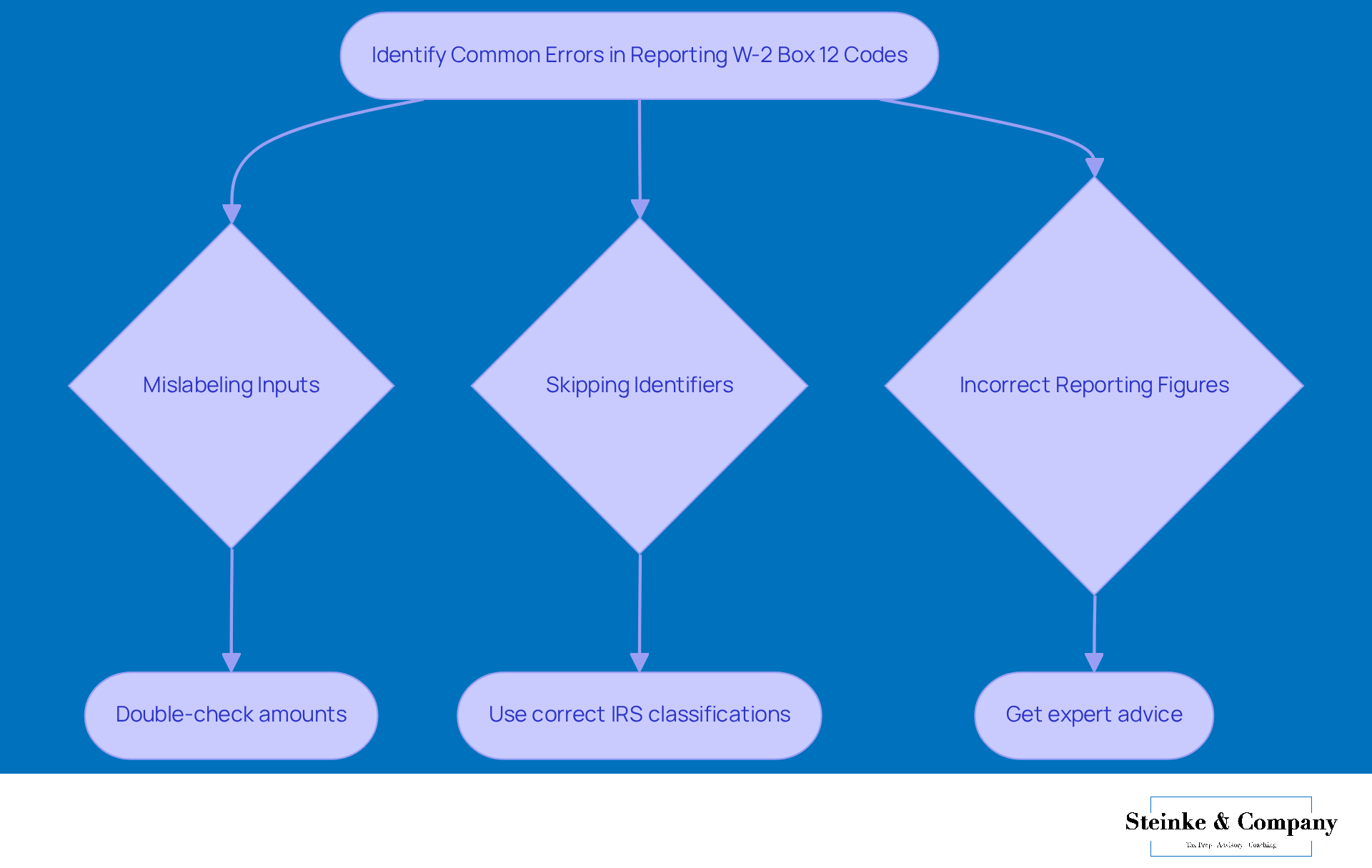 This flowchart shows typical mistakes made when reporting W-2 Box 12 codes and what actions employers can take to avoid them. Follow the arrows to see how each error connects to a solution. This flowchart shows typical mistakes made when reporting W-2 Box 12 codes and what actions employers can take to avoid them. Follow the arrows to see how each error connects to a solution.