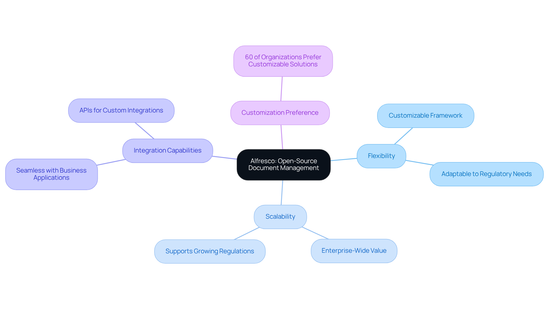 The central node represents Alfresco, while the branches show its key features and a statistic about customization preferences. Each branch highlights important aspects that make Alfresco suitable for compliance in energy firms.