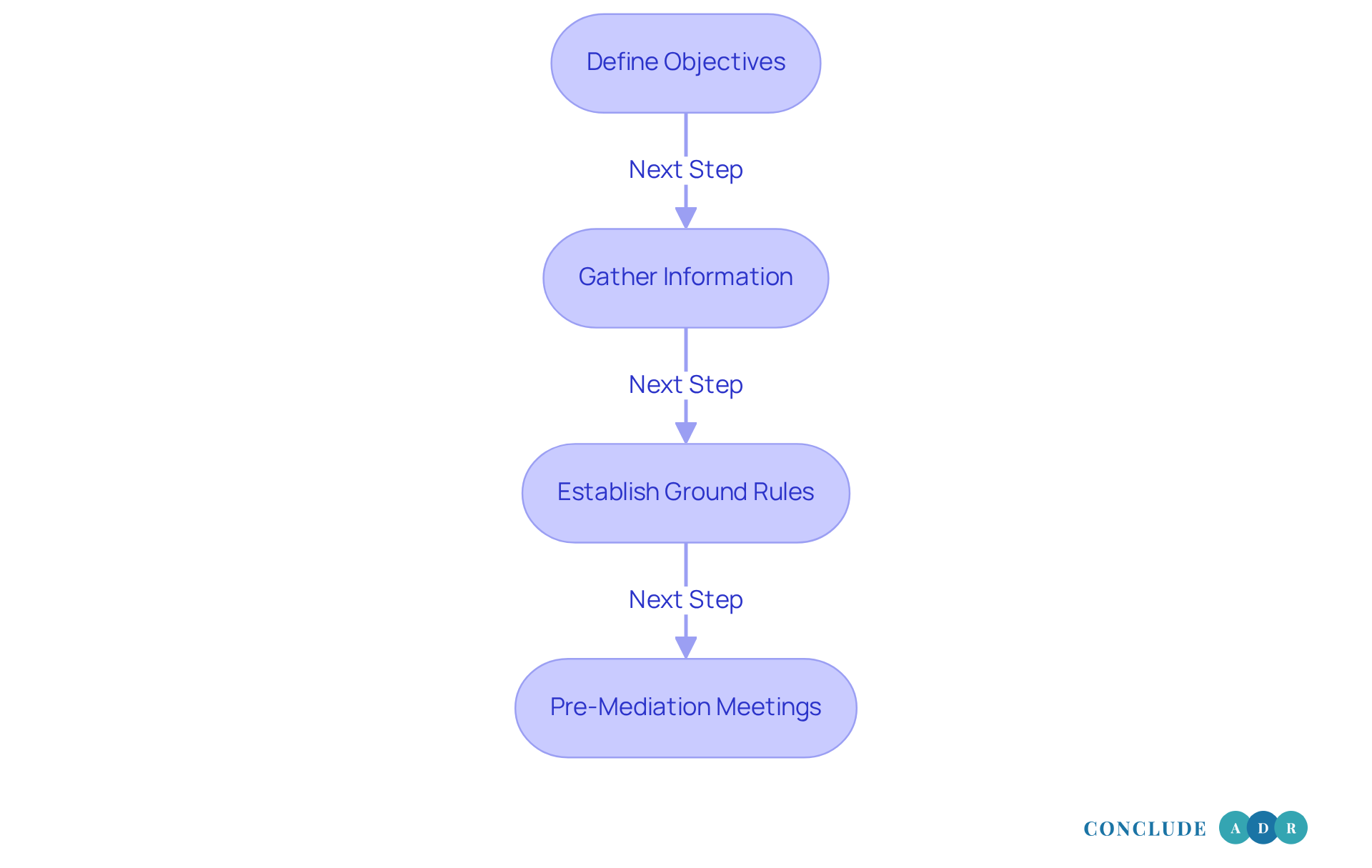 Each box represents an important step in preparing for mediation. Follow the arrows to see how each step builds on the previous one, leading to a more effective negotiation process.
