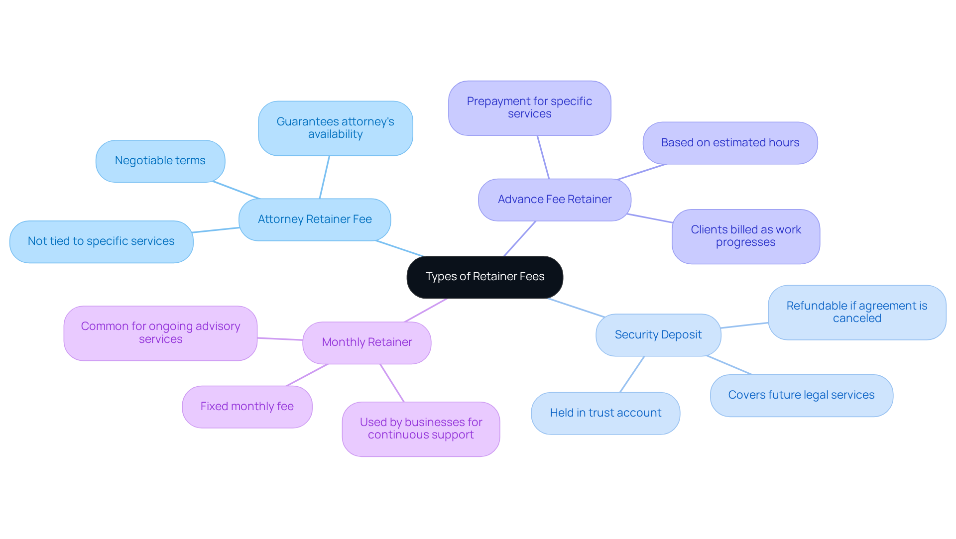 The central node represents the main topic of retainer fees, while each branch shows a specific type. Follow the branches to learn about the features and purposes of each retainer fee type.