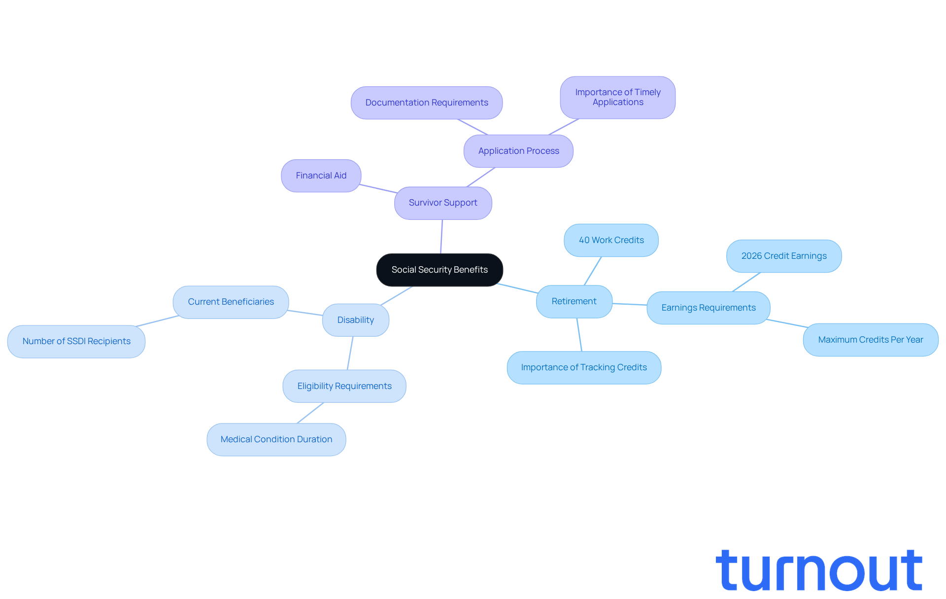 The central node represents Social Security benefits, with branches showing the three main types of assistance. Each sub-branch provides more details about eligibility and requirements, helping you navigate your options.