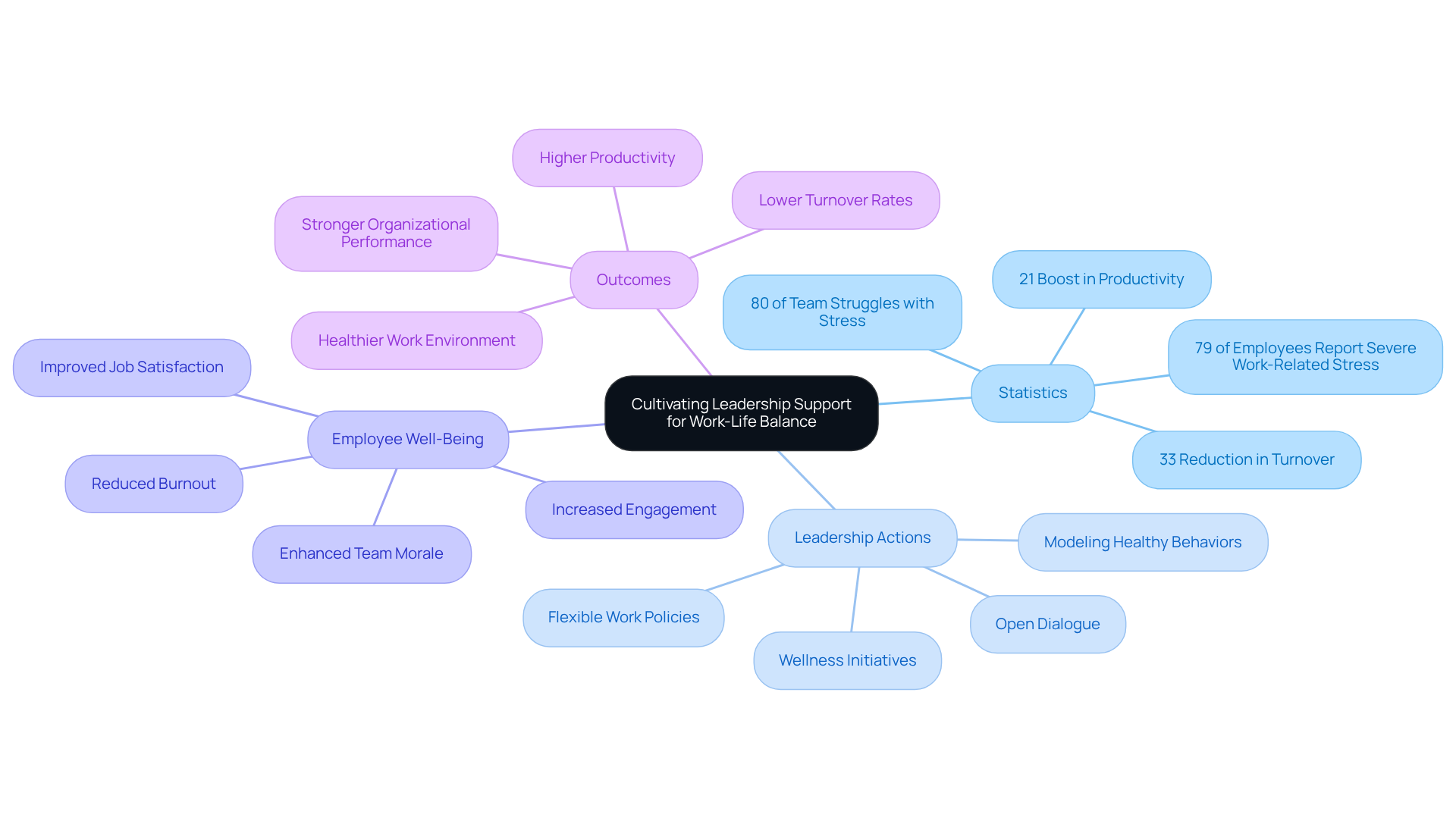 The central idea is about leadership support for work-life balance. Each branch represents a different aspect: statistics show the need, leadership actions outline what can be done, employee well-being highlights the benefits, and outcomes show the positive effects on the organization.
