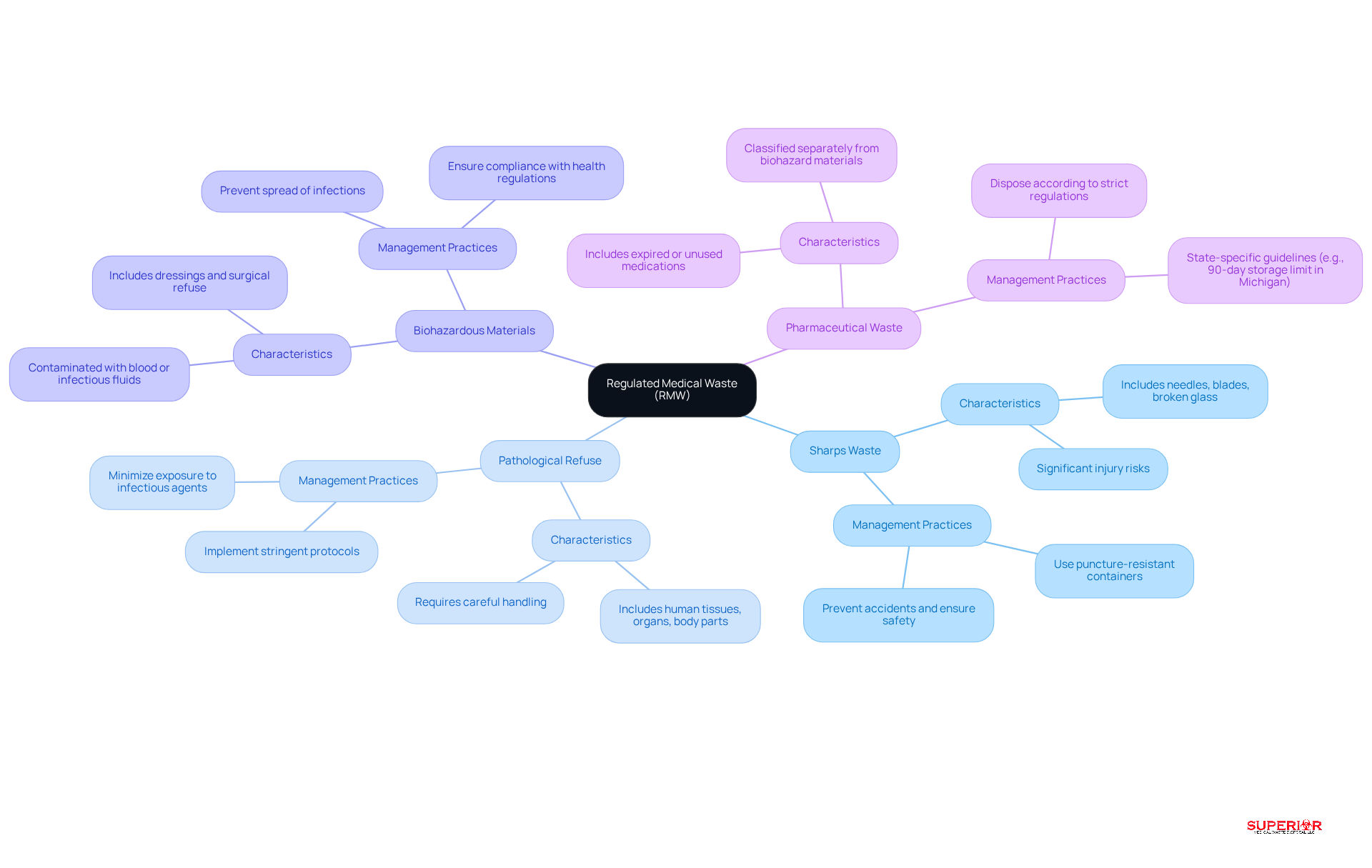 The center represents RMW, and each branch shows a type of waste. Follow the branches to learn about the specific traits and management practices for each type. The center represents RMW, and each branch shows a type of waste. Follow the branches to learn about the specific traits and management practices for each type.