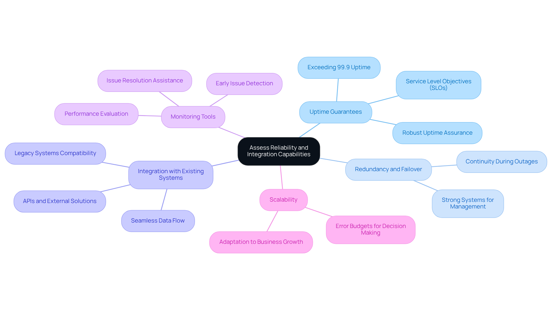 The central node represents the main focus of the assessment, while each branch highlights a critical factor to consider. Follow the branches to explore each area and understand its importance in selecting a reliable backend service. The central node represents the main focus of the assessment, while each branch highlights a critical factor to consider. Follow the branches to explore each area and understand its importance in selecting a reliable backend service.