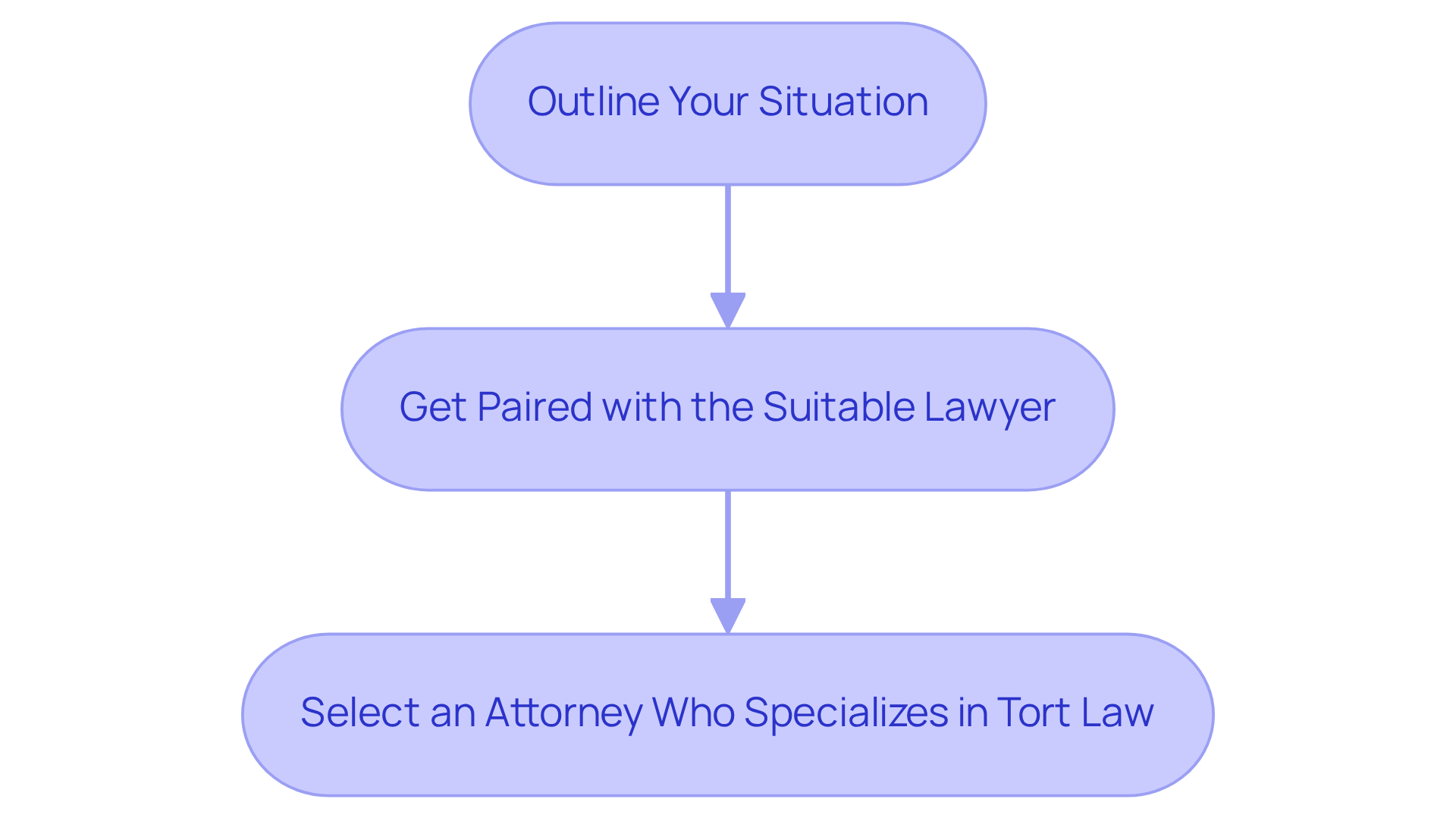 This flowchart shows the steps to take when seeking legal help. Start at the top with outlining your situation, then follow the arrows down to find the right lawyer and finally choose one who specializes in your case type. This flowchart shows the steps to take when seeking legal help. Start at the top with outlining your situation, then follow the arrows down to find the right lawyer and finally choose one who specializes in your case type.
