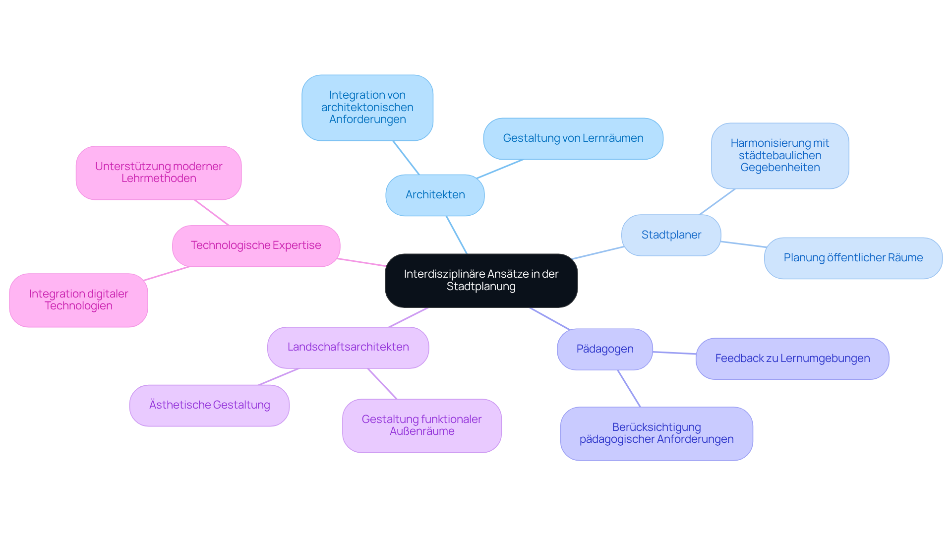 Im Zentrum steht die interdisziplinäre Stadtplanung. Die Äste zeigen die verschiedenen Fachrichtungen und deren spezifische Beiträge zur Schaffung effektiver Lernumgebungen. Je dicker der Ast, desto wichtiger ist der Beitrag in diesem Kontext. Im Zentrum steht die interdisziplinäre Stadtplanung. Die Äste zeigen die verschiedenen Fachrichtungen und deren spezifische Beiträge zur Schaffung effektiver Lernumgebungen. Je dicker der Ast, desto wichtiger ist der Beitrag in diesem Kontext.