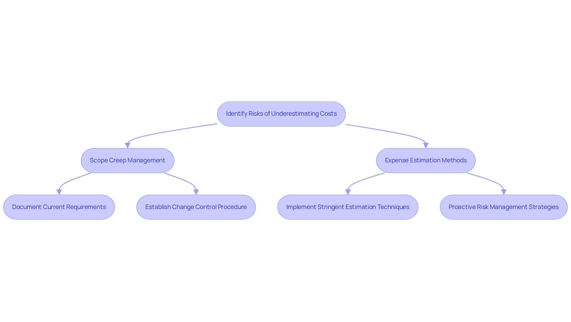 This flowchart shows the steps to manage risks when estimating software development costs. Start by identifying risks, then follow the branches to see how to handle scope creep and improve estimation methods. Each step is crucial for ensuring project success and minimizing financial losses.