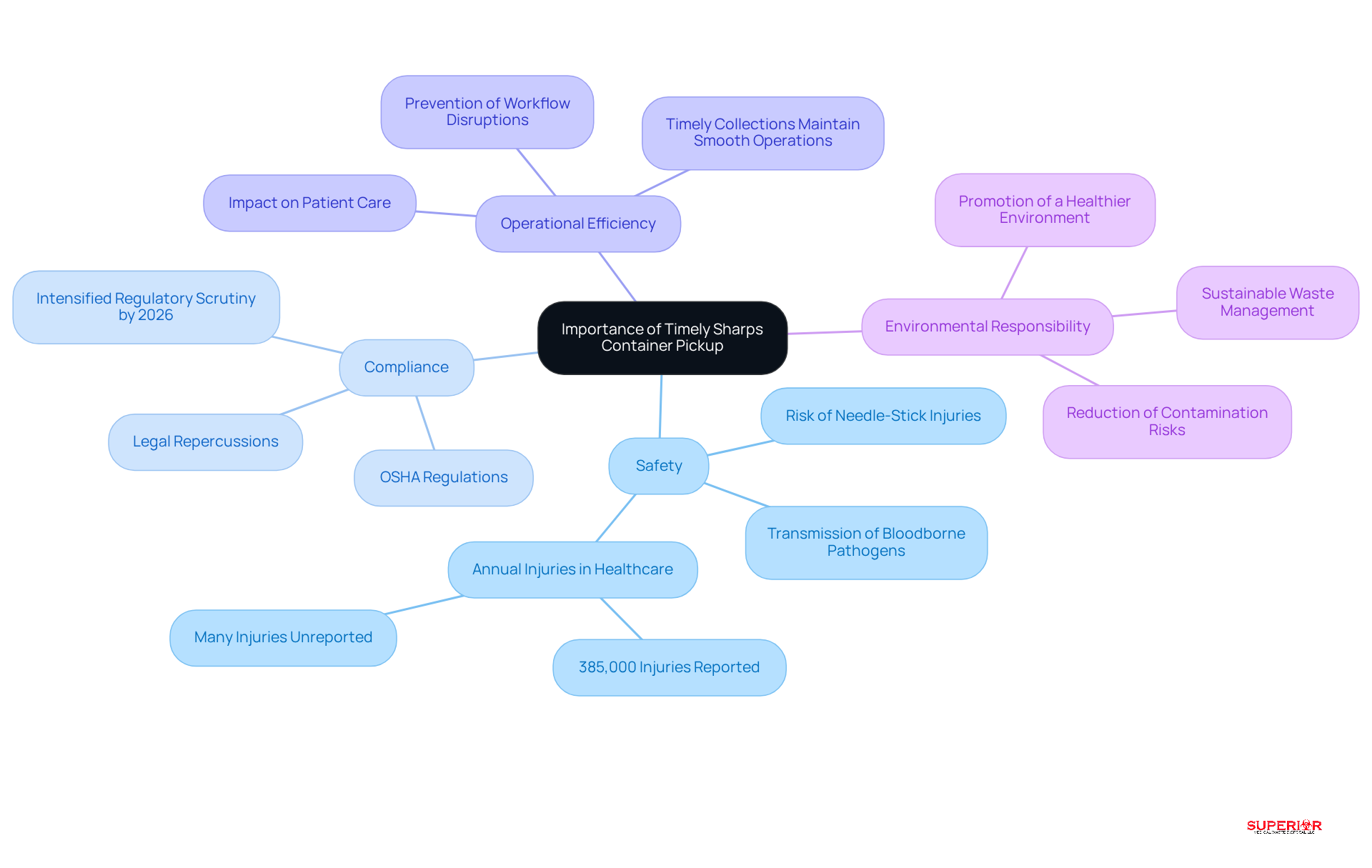 The central node represents the main topic, while the branches show the key reasons why timely pickups are crucial. Each color-coded branch helps you quickly identify different aspects of importance. The central node represents the main topic, while the branches show the key reasons why timely pickups are crucial. Each color-coded branch helps you quickly identify different aspects of importance.