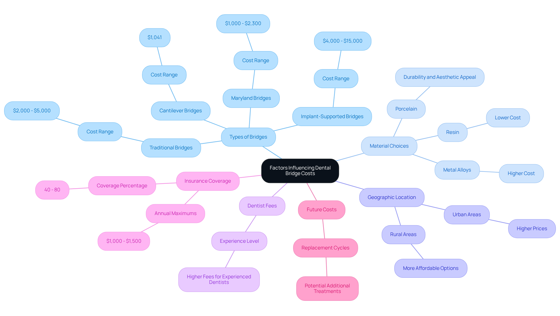 This mindmap starts with the main topic in the center and branches out into various factors that affect dental bridge costs. Each branch represents a different category, and the sub-branches provide more detailed information. This layout helps you see how different elements are connected and how they contribute to the overall cost of dental bridges.