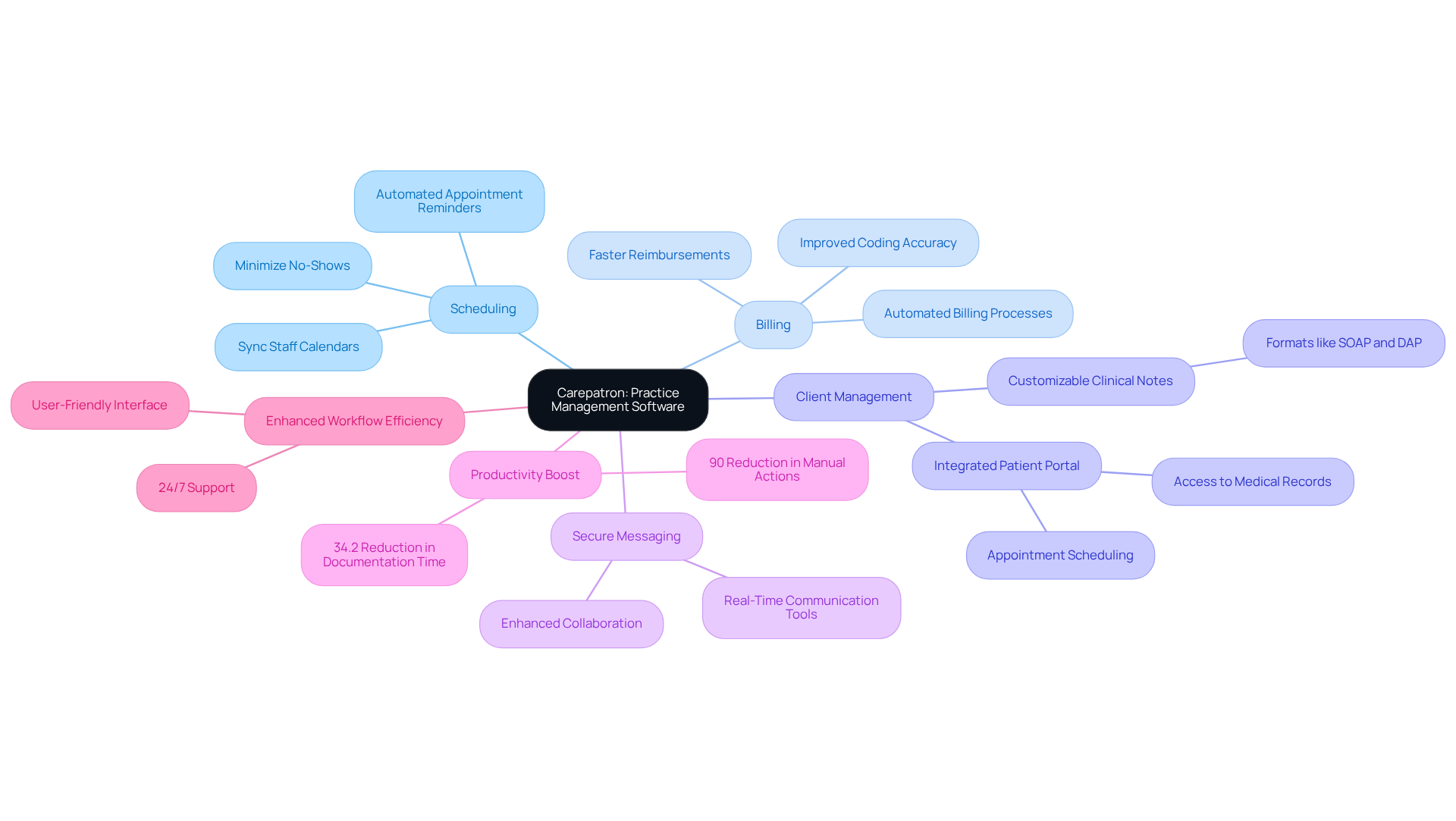 Start at the center with Carepatron, then explore each feature and its benefits. The branches show how the software helps clinicians spend more time with patients and less on paperwork.