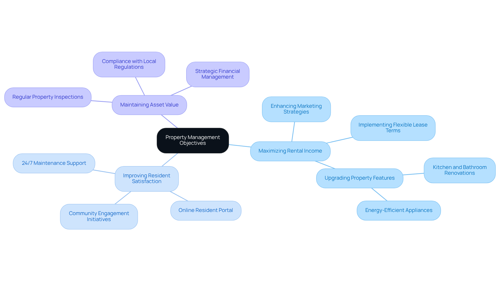 This mindmap starts with the main goal of effective property management at the center. Each branch represents a key objective, and the sub-branches show specific strategies or actions to achieve those objectives. Follow the branches to understand how different strategies contribute to overall success in property management.