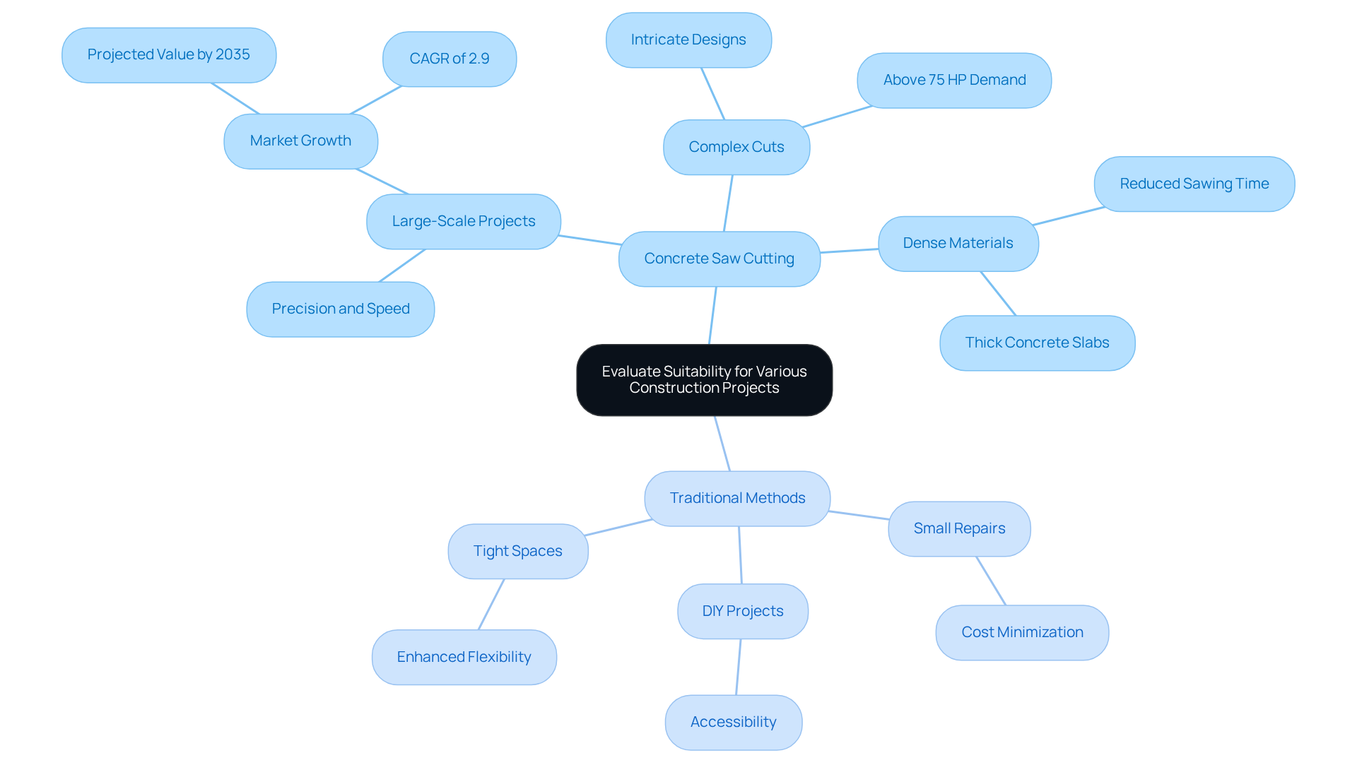 The central node represents the overall evaluation of cutting methods, while the branches show specific areas where each method excels or is more suitable. Follow the branches to understand the advantages of concrete saw cutting versus traditional techniques.