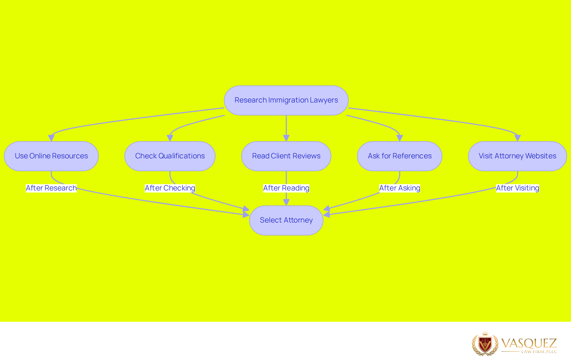 This flowchart guides you through the process of finding the right immigration lawyer. Each box represents a step you should take, and the arrows show you the order in which to do them. Follow the steps to ensure you find a qualified attorney who meets your needs.