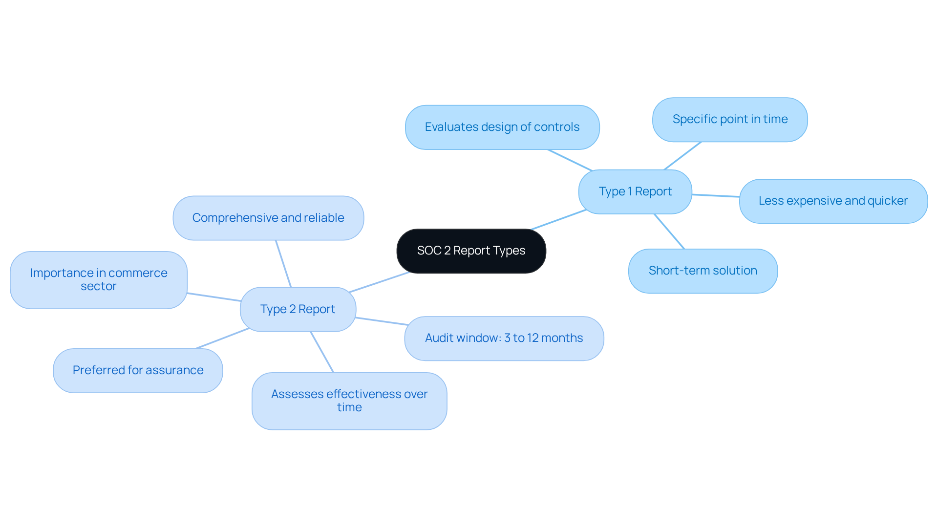The central node represents SOC 2 reports, with branches showing the two types. Each sub-node provides details about what each report entails and why it matters for retail operations managers.