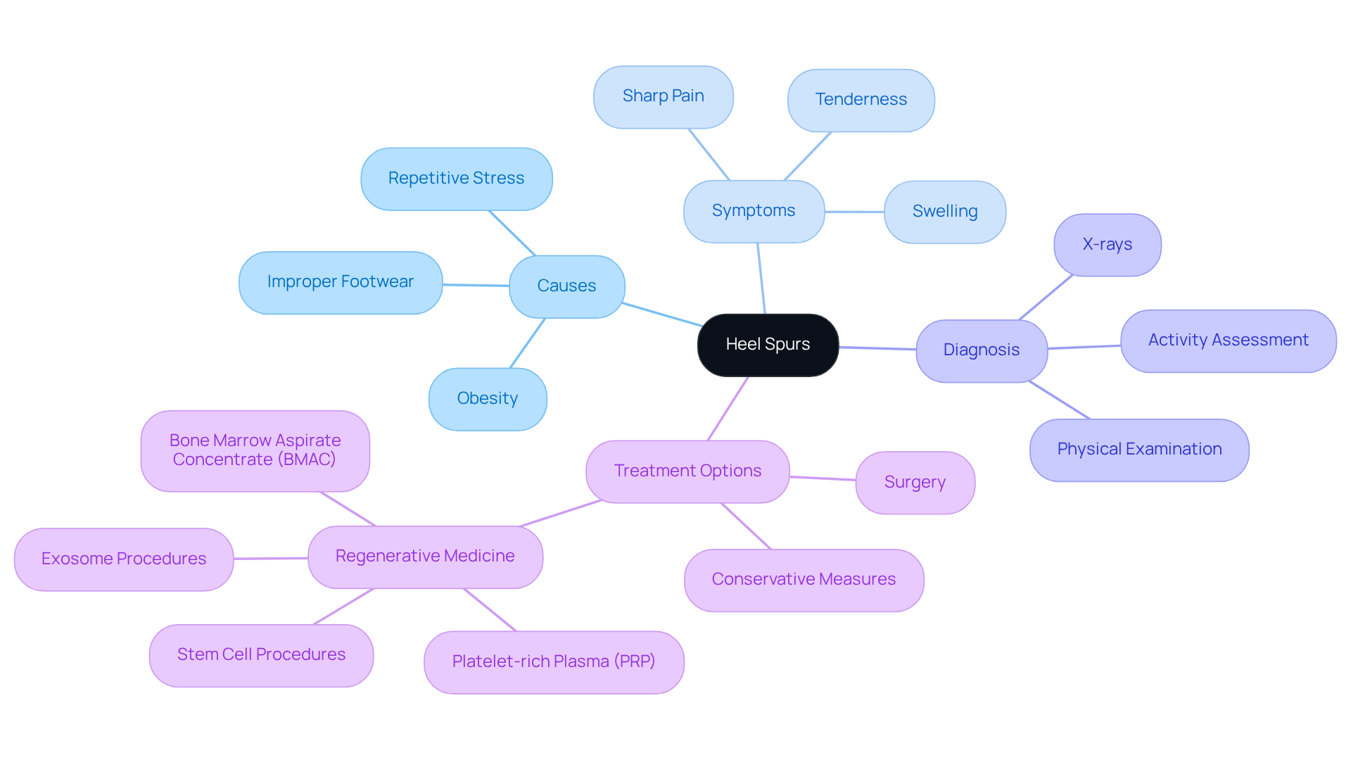 This mindmap starts with the main topic of heel spurs at the center. From there, you can explore the causes, symptoms, diagnosis methods, and treatment options. Each branch leads to more specific details, helping you see how everything connects. It's a great way to visualize the information and understand the relationships between different aspects of heel spurs.