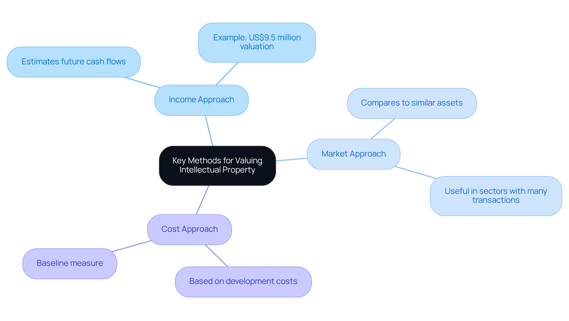 This mindmap starts with the central idea of valuing intellectual property and branches out into three main methods. Each method has its own details and examples, helping you see how they relate to the overall topic of IP valuation. This mindmap starts with the central idea of valuing intellectual property and branches out into three main methods. Each method has its own details and examples, helping you see how they relate to the overall topic of IP valuation.