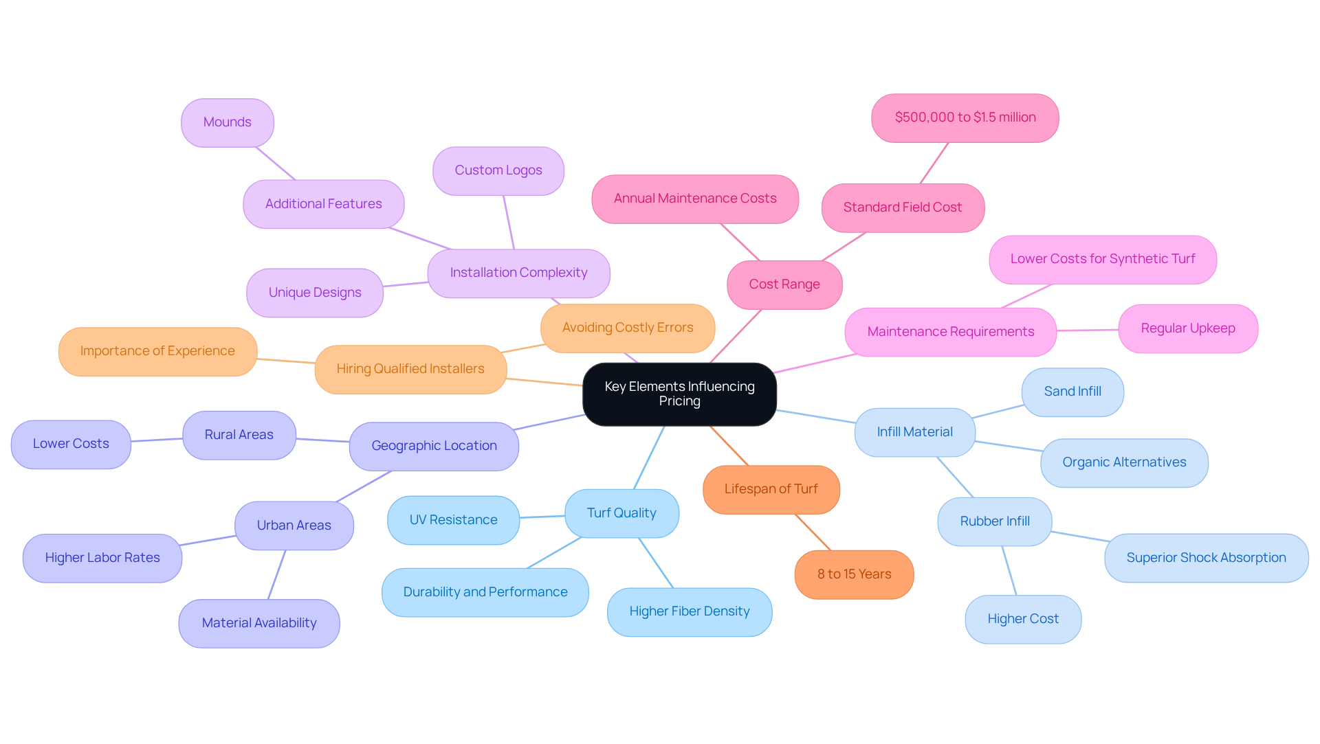 This mindmap starts with the main topic in the center and branches out to show different factors that affect pricing. Each branch represents a specific element, and you can follow the lines to see how they connect to the overall pricing strategy. This mindmap starts with the main topic in the center and branches out to show different factors that affect pricing. Each branch represents a specific element, and you can follow the lines to see how they connect to the overall pricing strategy.