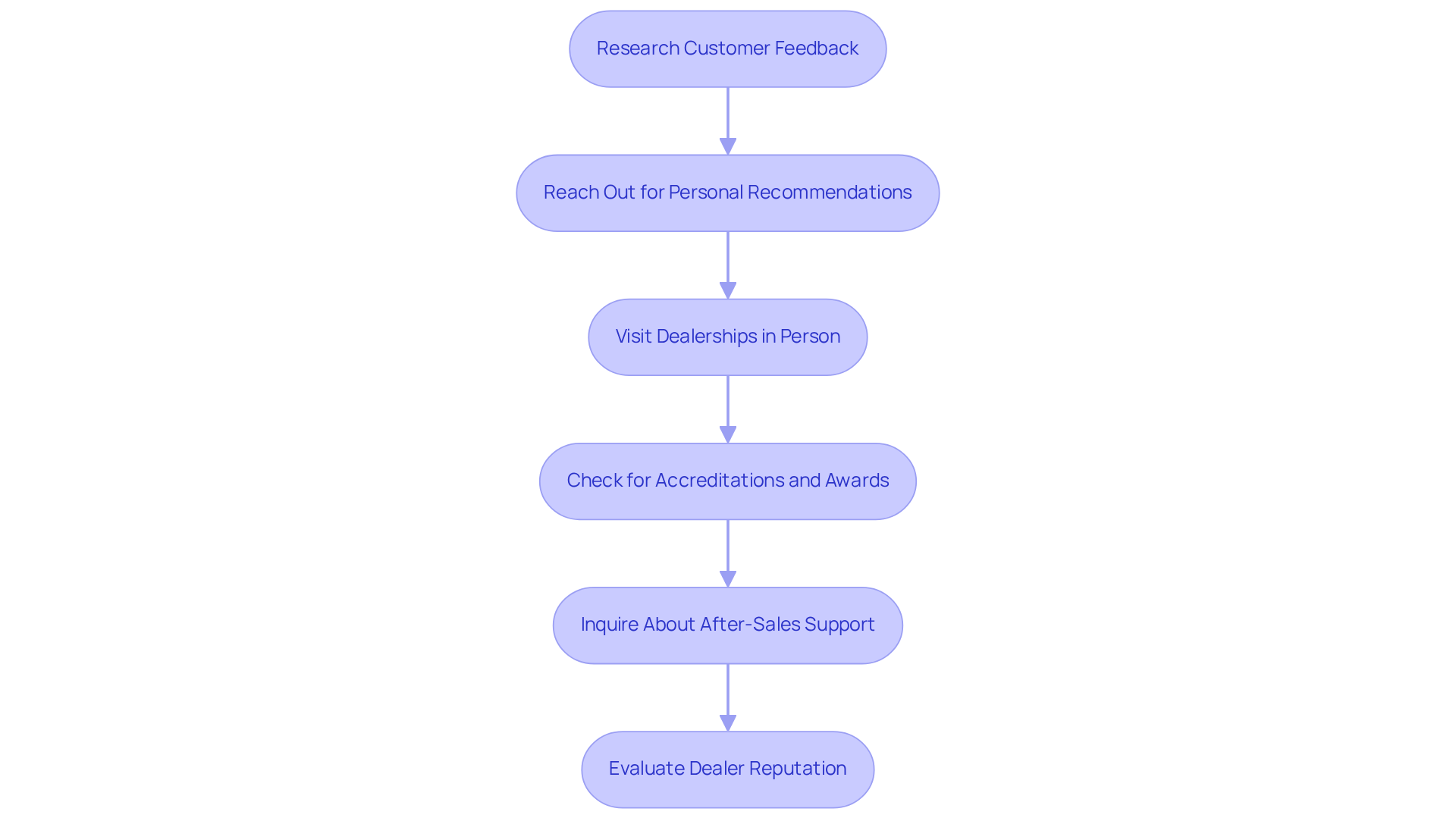 This flowchart guides you through the process of evaluating a car dealer's reputation. Start at the top and follow the arrows to see each step you should take, from researching online reviews to visiting dealerships and checking for after-sales support. This flowchart guides you through the process of evaluating a car dealer's reputation. Start at the top and follow the arrows to see each step you should take, from researching online reviews to visiting dealerships and checking for after-sales support.