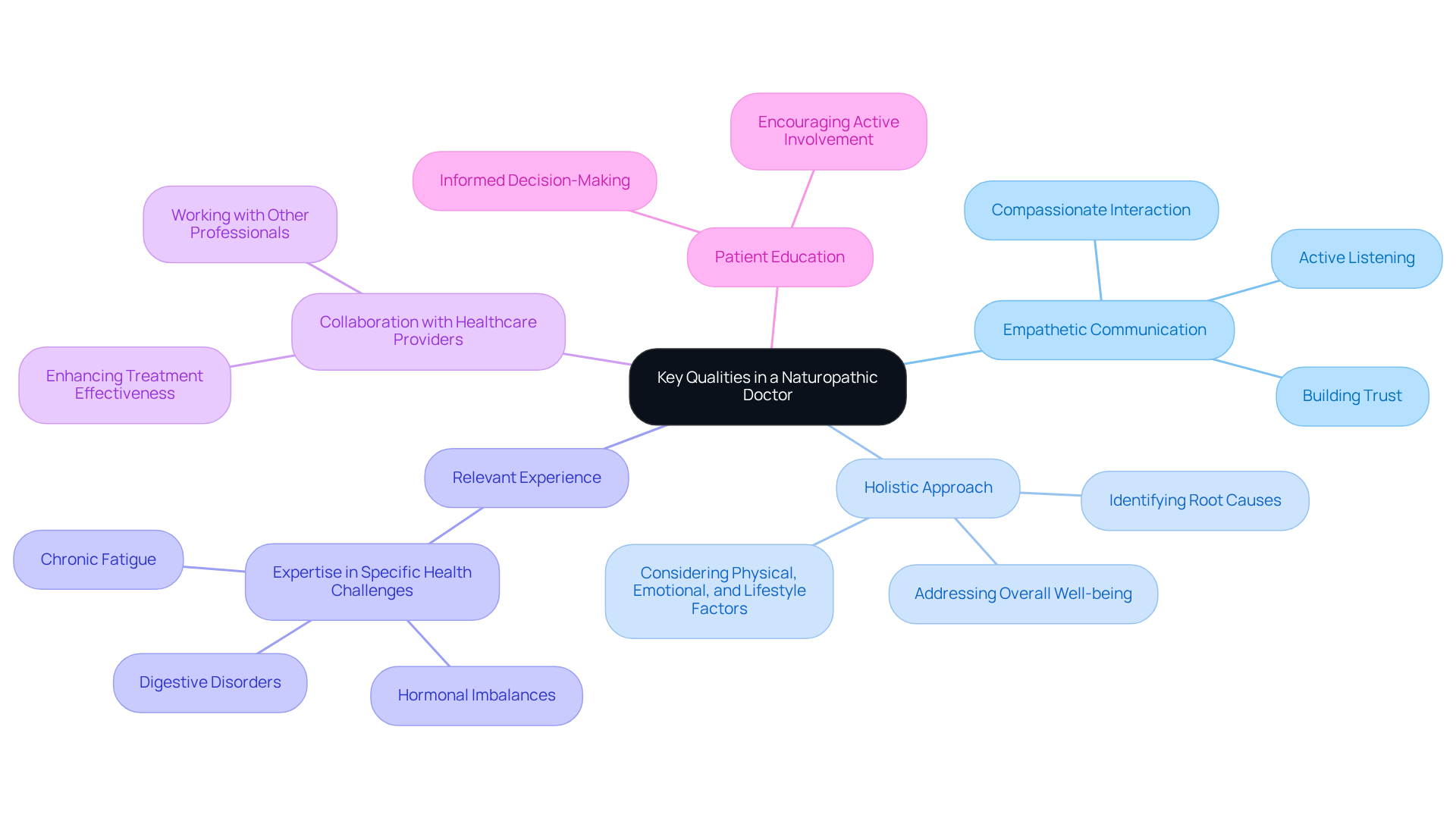 This mindmap helps you visualize the essential traits to look for in a naturopathic doctor. Start at the center with the main qualities, and follow the branches to see how each quality contributes to your overall health and wellness journey. This mindmap helps you visualize the essential traits to look for in a naturopathic doctor. Start at the center with the main qualities, and follow the branches to see how each quality contributes to your overall health and wellness journey.