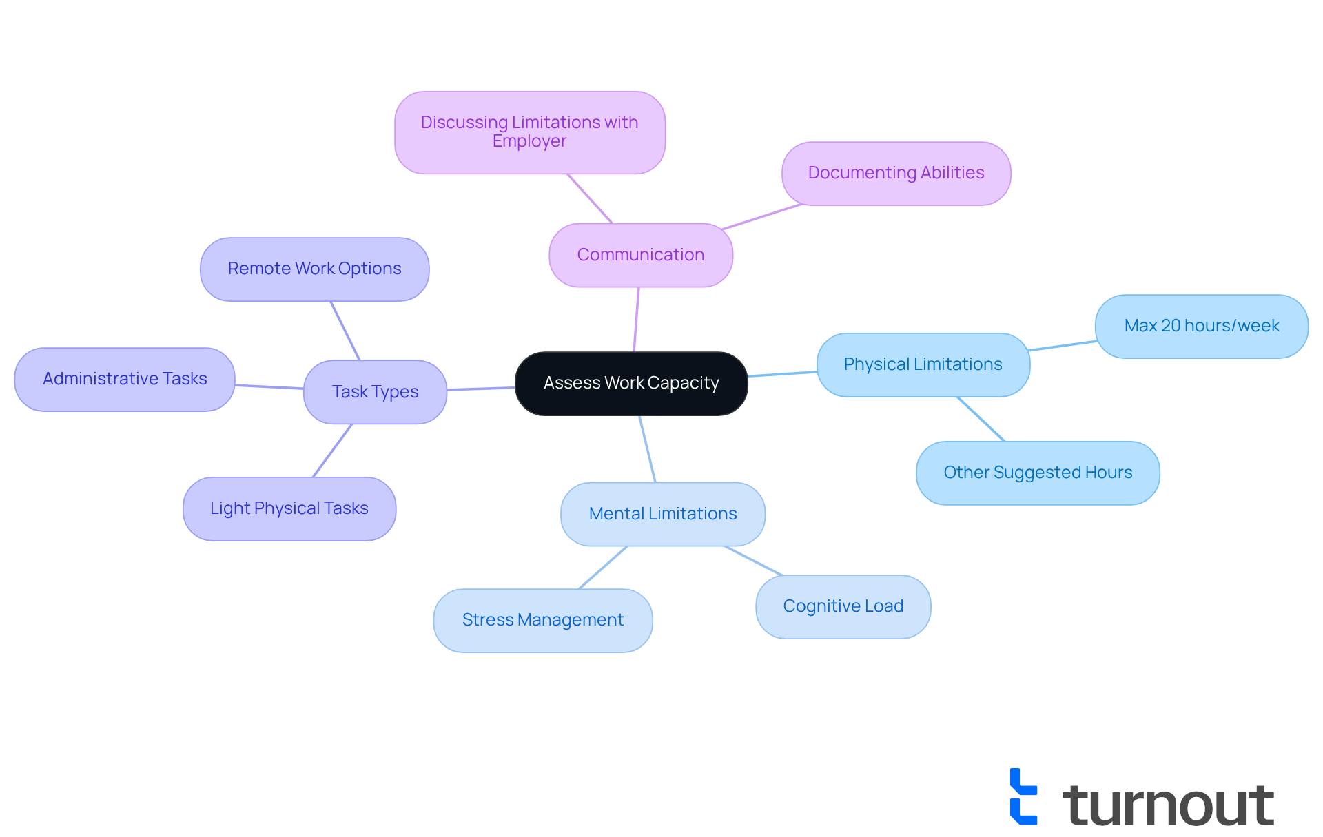 This mindmap starts with the central idea of assessing work capacity and branches out into different aspects to consider, such as physical and mental limitations, types of tasks, and how to communicate these to your employer. Each branch represents an important area to reflect on.