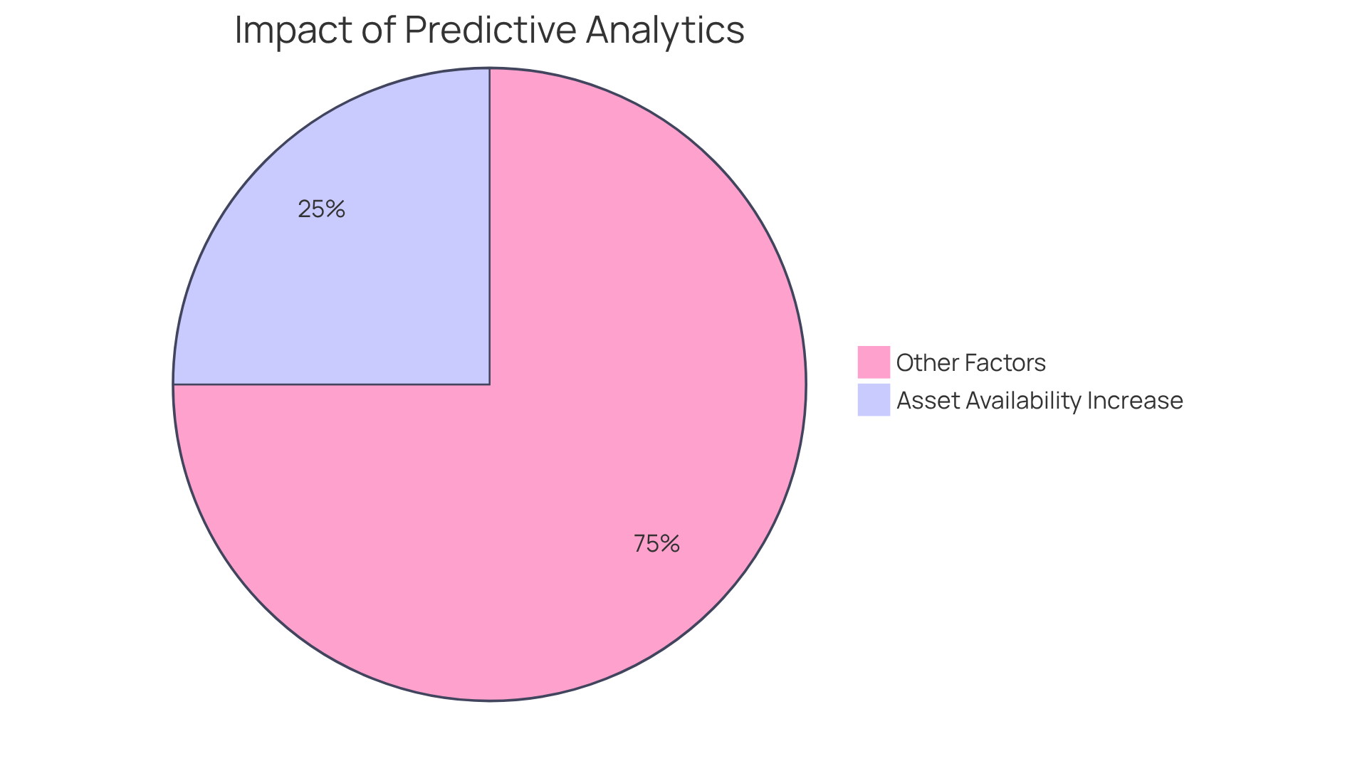 The green slice shows the 25% increase in asset availability thanks to predictive analytics, while the gray slice represents other factors that contribute to machinery reliability.