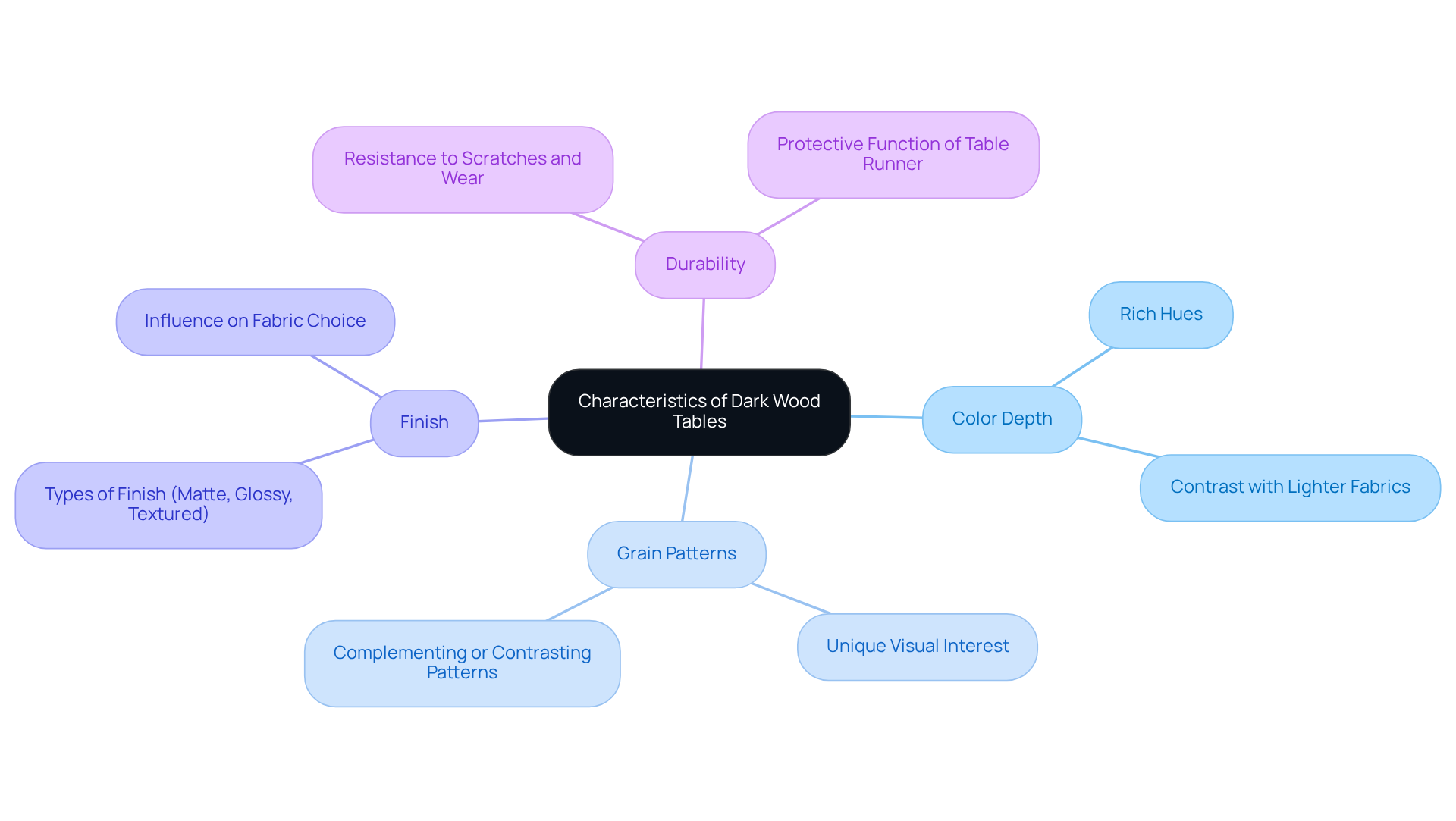 The center represents the main topic, while the branches show important characteristics to consider when choosing a table runner. Each branch contains details that help you understand how to enhance your dining setup.