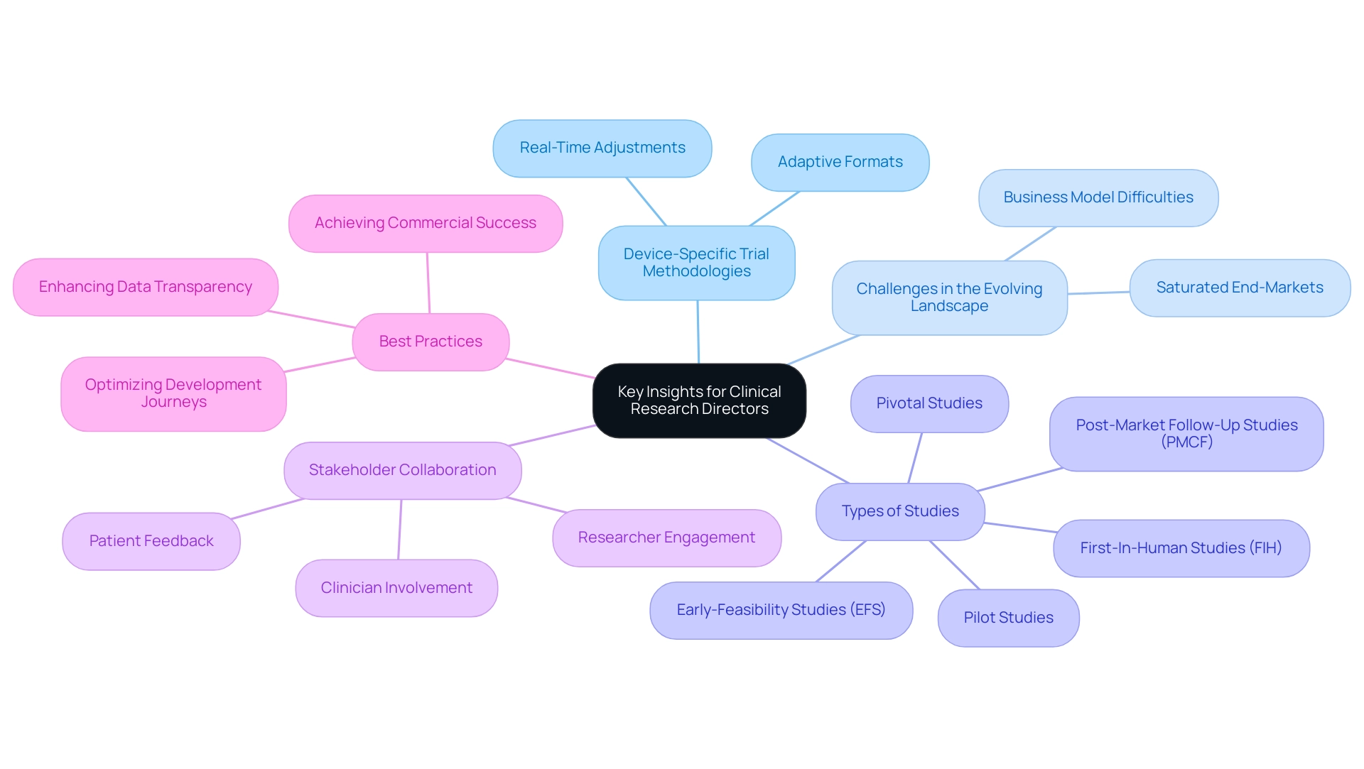 Each branch represents a key area of focus for clinical research directors, with sub-branches providing insights and methodologies essential for navigating the complexities of medical device trials.