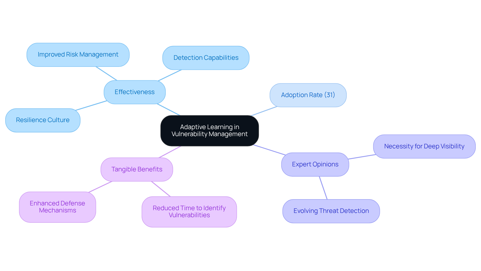 The center represents the main topic of adaptive learning, while the branches illustrate its various aspects, benefits, and expert insights. Each color-coded branch helps to easily identify different elements of the discussion.