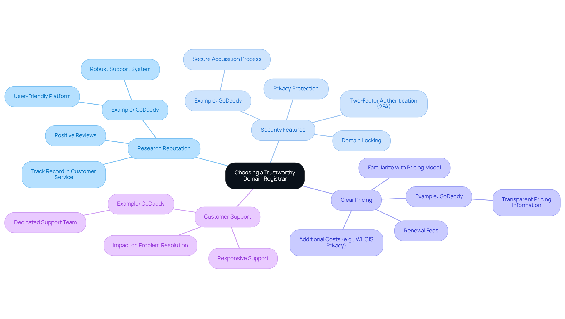 The center represents the main topic, and the branches show the important factors to consider. Each sub-point provides additional details to help you understand what to look for in a registrar.