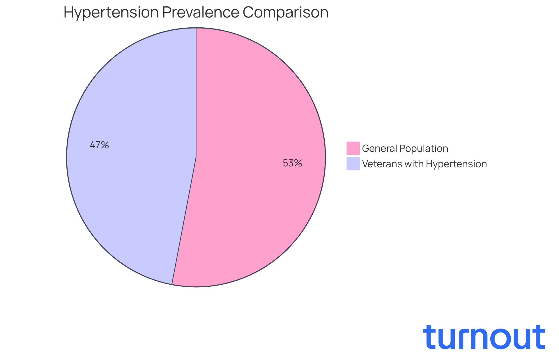 The blue slice shows the percentage of veterans facing elevated blood pressure, while the gray slice represents the general population. This visual helps highlight the health challenges faced by veterans.
