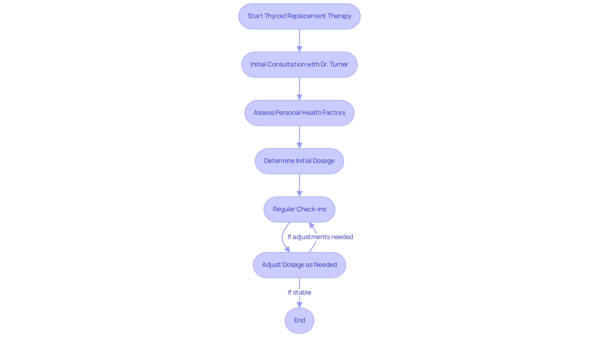 This flowchart shows the steps you’ll go through when starting thyroid replacement therapy. Each box represents a stage in the process, guiding you from the initial consultation to ongoing adjustments in your dosage. This flowchart shows the steps you’ll go through when starting thyroid replacement therapy. Each box represents a stage in the process, guiding you from the initial consultation to ongoing adjustments in your dosage.
