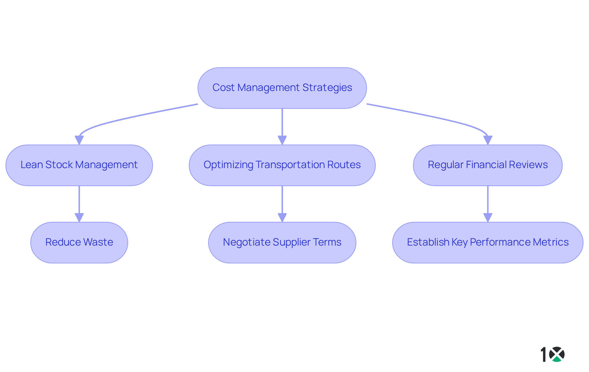 This flowchart outlines key strategies for managing costs in the food supply chain. Each box represents a strategy or action that contributes to improving efficiency and profitability. Follow the arrows to see how these strategies connect and lead to better operational outcomes. This flowchart outlines key strategies for managing costs in the food supply chain. Each box represents a strategy or action that contributes to improving efficiency and profitability. Follow the arrows to see how these strategies connect and lead to better operational outcomes.