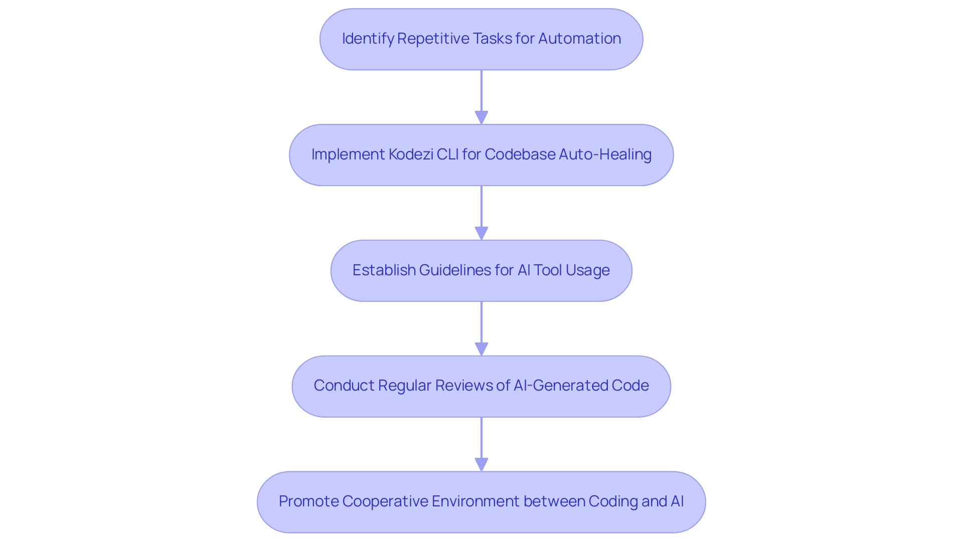 Each box represents a best practice for integrating AI tools, and the arrows indicate the sequential flow of these practices.