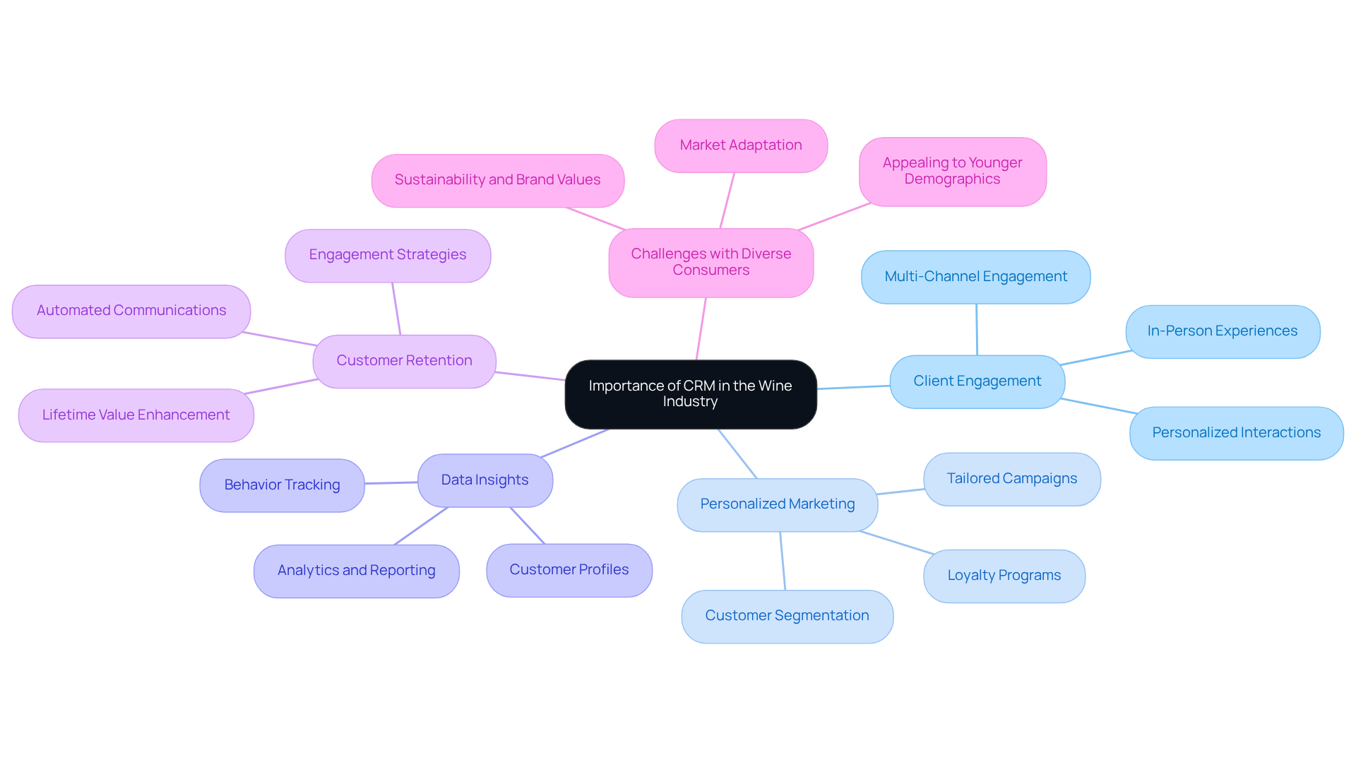 In this mindmap, the central idea is CRM's importance for wineries. Each branch represents a specific aspect of how CRM can benefit wineries, while sub-branches provide further details or examples. Follow the branches to explore how CRM enhances customer relationships and drives success in the wine sector.