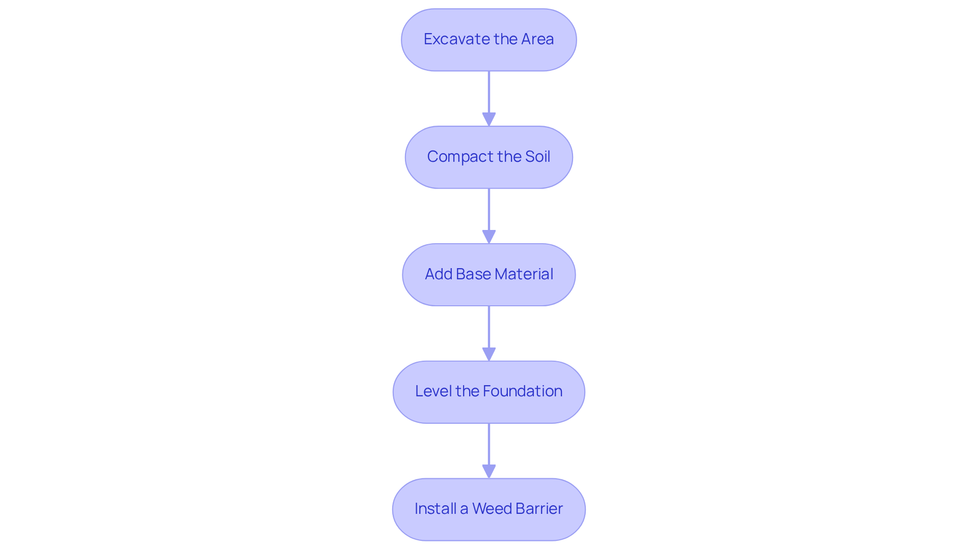 Each box represents a step in the preparation process. Follow the arrows to see how each step leads to the next, ensuring a solid foundation for your artificial grass.