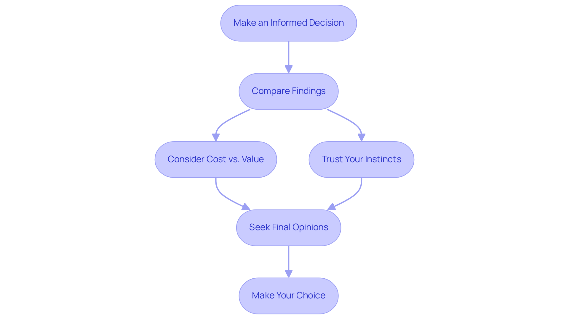 This flowchart guides you through the steps to select the right valuation firm. Start at the top and follow the arrows down through each step, from comparing firms to making your final choice. Each box represents an important part of the process, helping you visualize how to make an informed decision. This flowchart guides you through the steps to select the right valuation firm. Start at the top and follow the arrows down through each step, from comparing firms to making your final choice. Each box represents an important part of the process, helping you visualize how to make an informed decision.